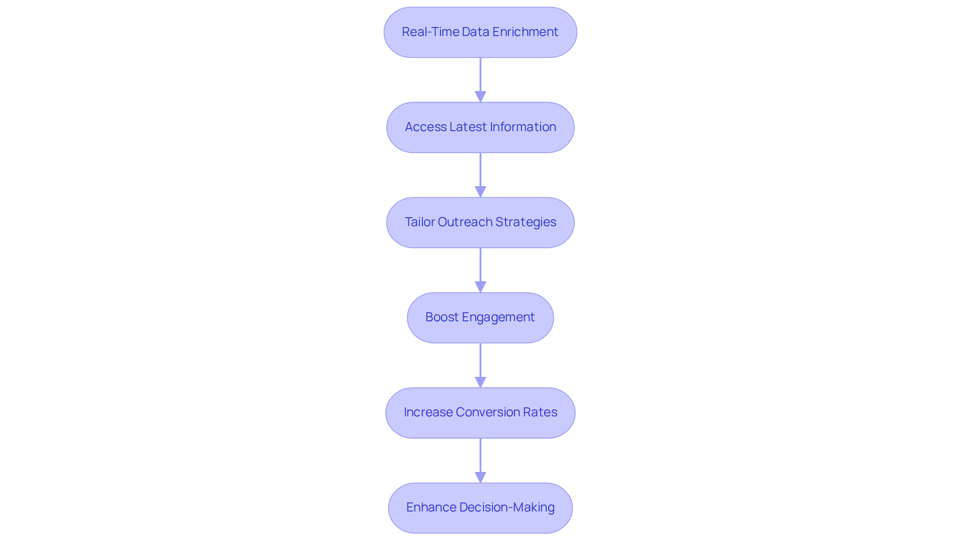 Follow the arrows to see how real-time data impacts each step in the sales process, from accessing information to improving team performance. Follow the arrows to see how real-time data impacts each step in the sales process, from accessing information to improving team performance.