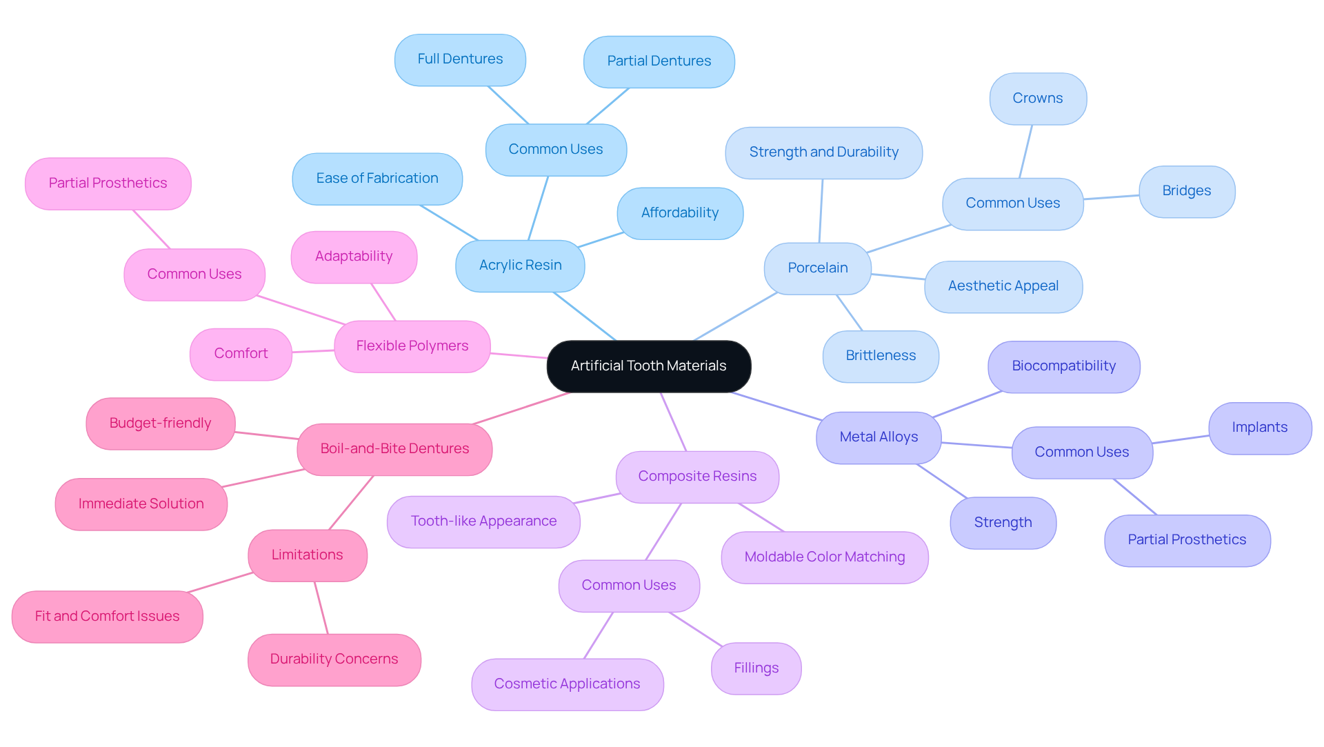 The central node represents the main topic, while each branch shows a different type of material. Sub-branches provide details about their characteristics and uses, helping you understand the options available for dental restorations.