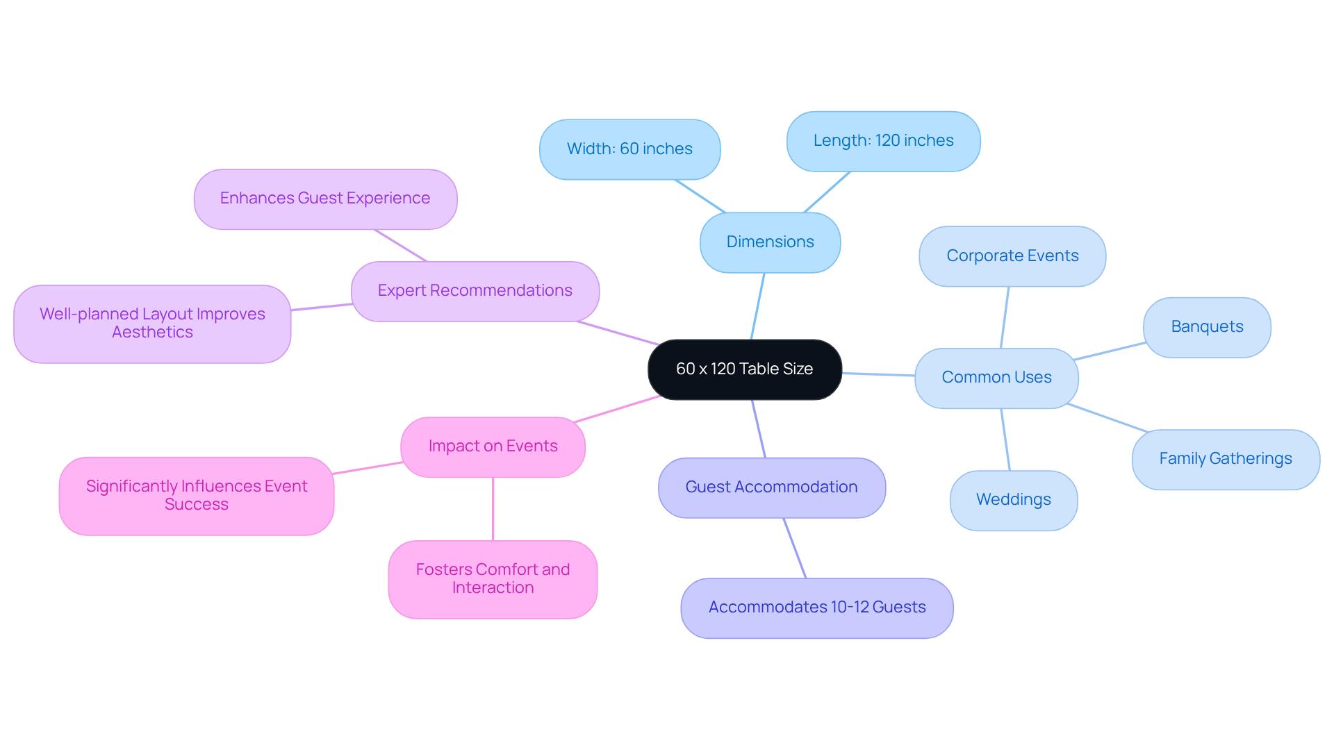 The central node represents the table size, and the branches show its dimensions, uses, and expert insights. Follow the branches to explore how this table size can enhance your event planning.