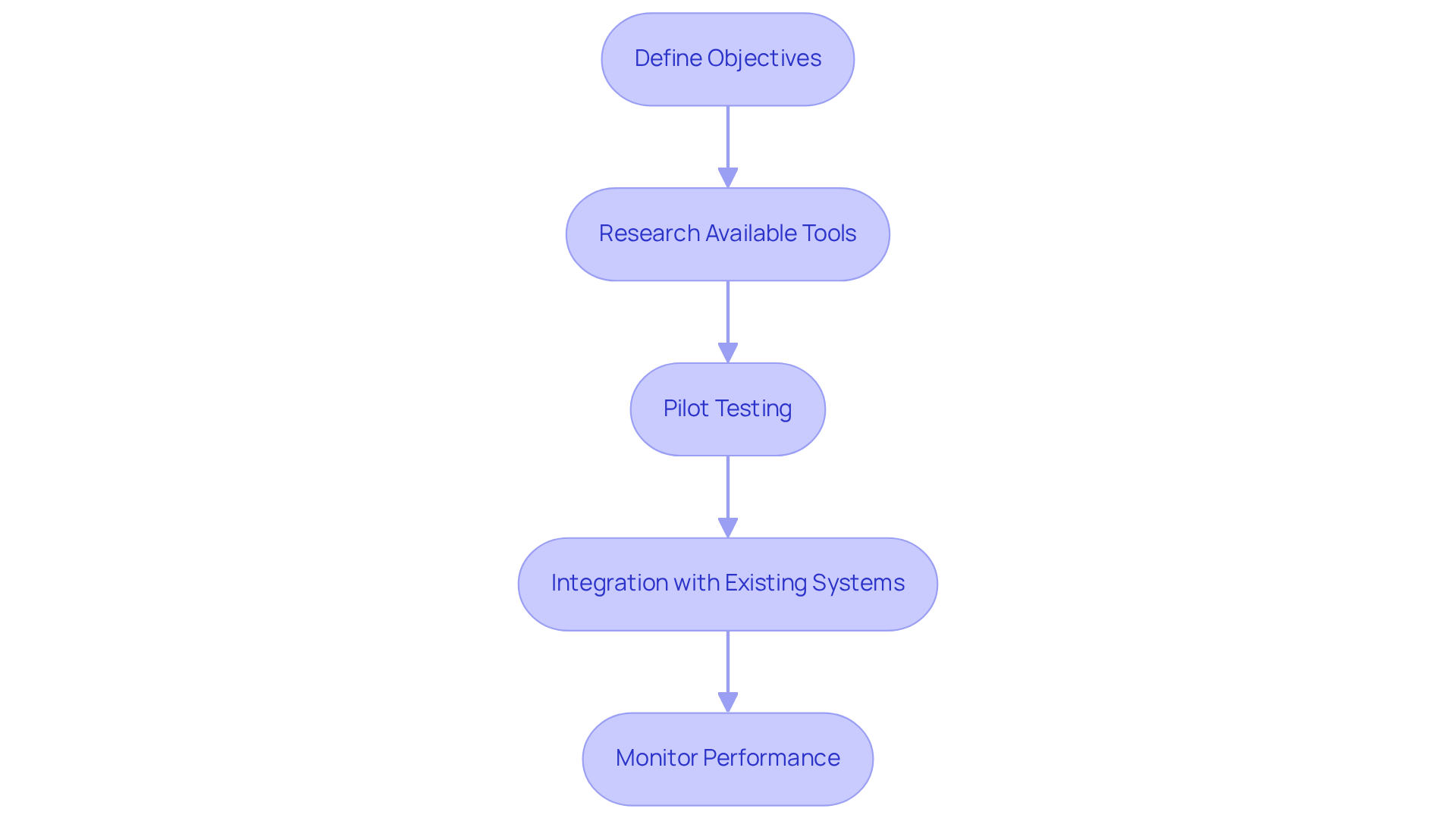 Each box represents a crucial step in the process of integrating AI tools. Follow the arrows to understand how each step leads to the next, ensuring a smooth implementation for enhancing patient experiences.