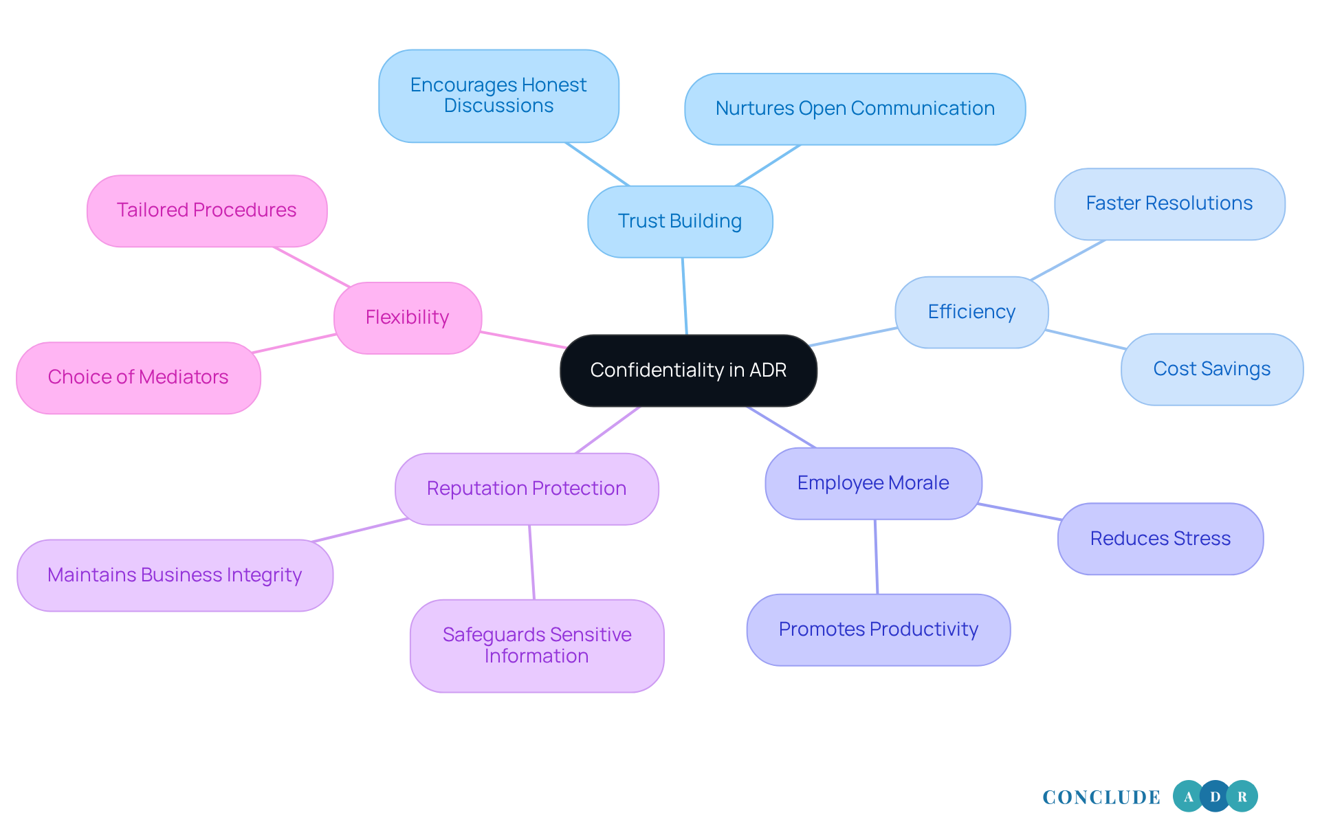This mindmap shows how confidentiality supports various aspects of ADR, from building trust to enhancing efficiency. Each branch represents a key area, helping you see the connections and importance of confidentiality.
