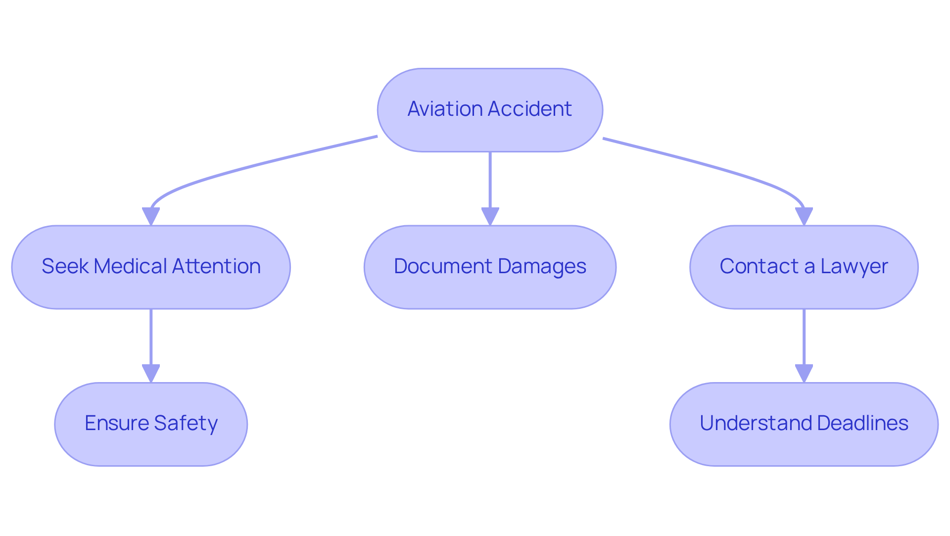 This flowchart guides you through the essential steps to take after an aviation accident. Start at the top with the accident, then follow the arrows to see what you should do next. Each step is crucial for protecting your rights and ensuring you get the compensation you deserve.