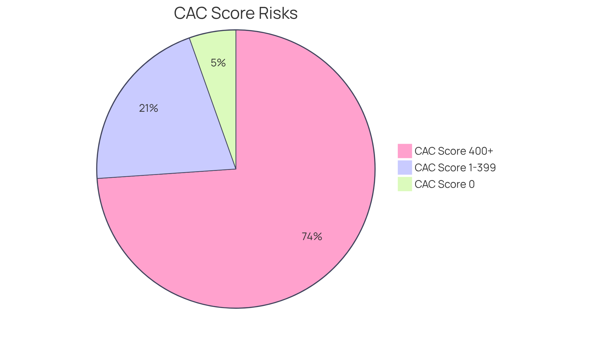 Each segment of the pie chart shows the risk of significant cardiovascular events based on your CAC score. A smaller slice means a lower risk, while a larger slice indicates a higher risk.