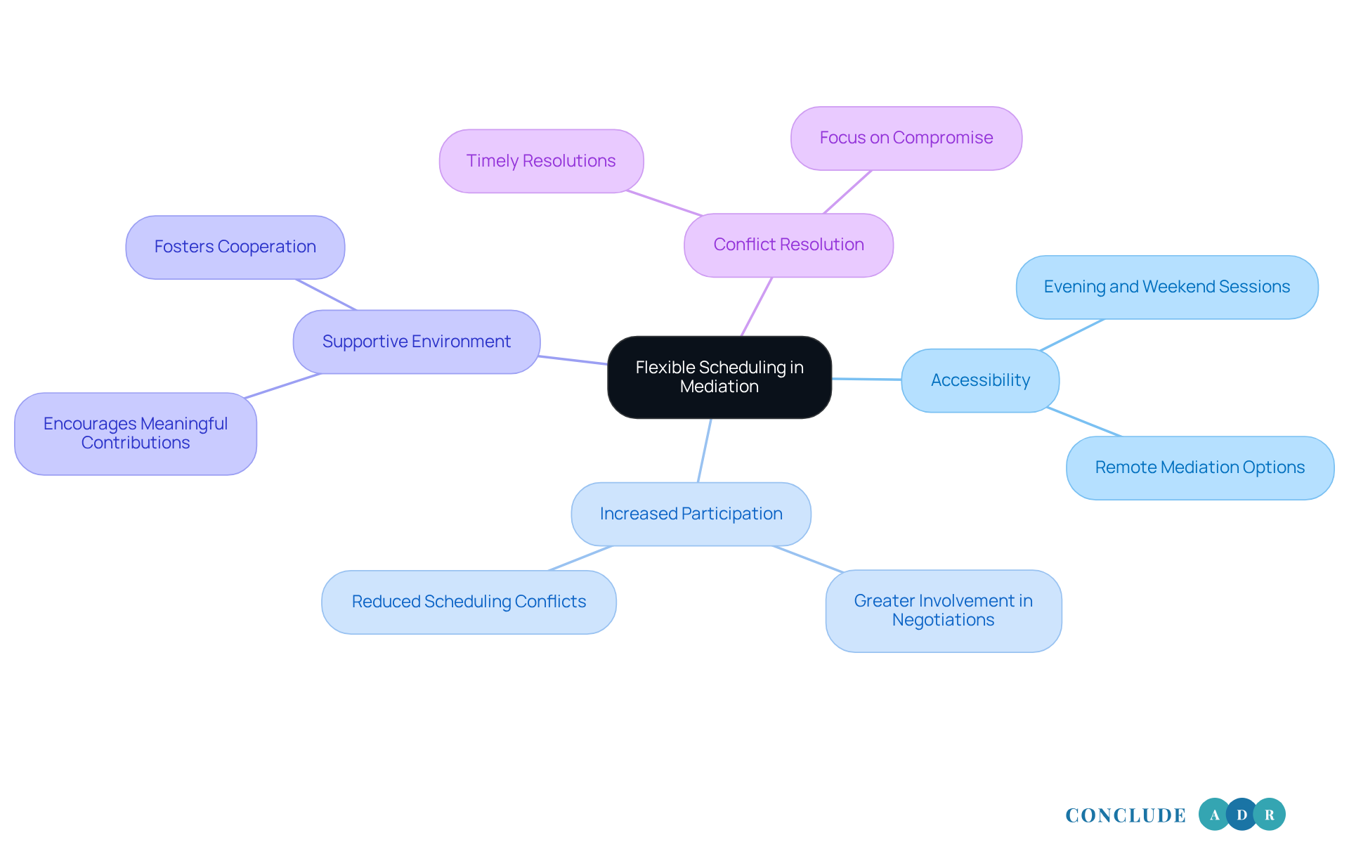 The center represents the main idea of flexible scheduling, while the branches show how it benefits mediation by making it more accessible and encouraging participation. Each sub-branch provides more detail on these benefits. The center represents the main idea of flexible scheduling, while the branches show how it benefits mediation by making it more accessible and encouraging participation. Each sub-branch provides more detail on these benefits.