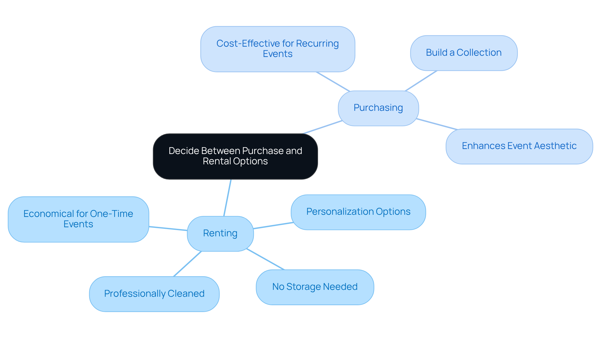 The central idea is your decision point. Each branch shows the pros and considerations for renting or purchasing tablecloths, helping you weigh your options visually.