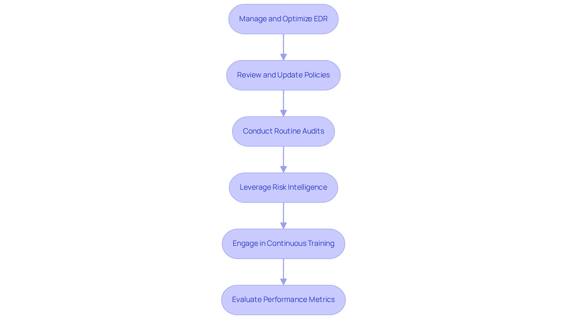 Each box represents a key practice for optimizing EDR solutions. Follow the arrows to see how these practices build on each other to enhance security effectiveness.