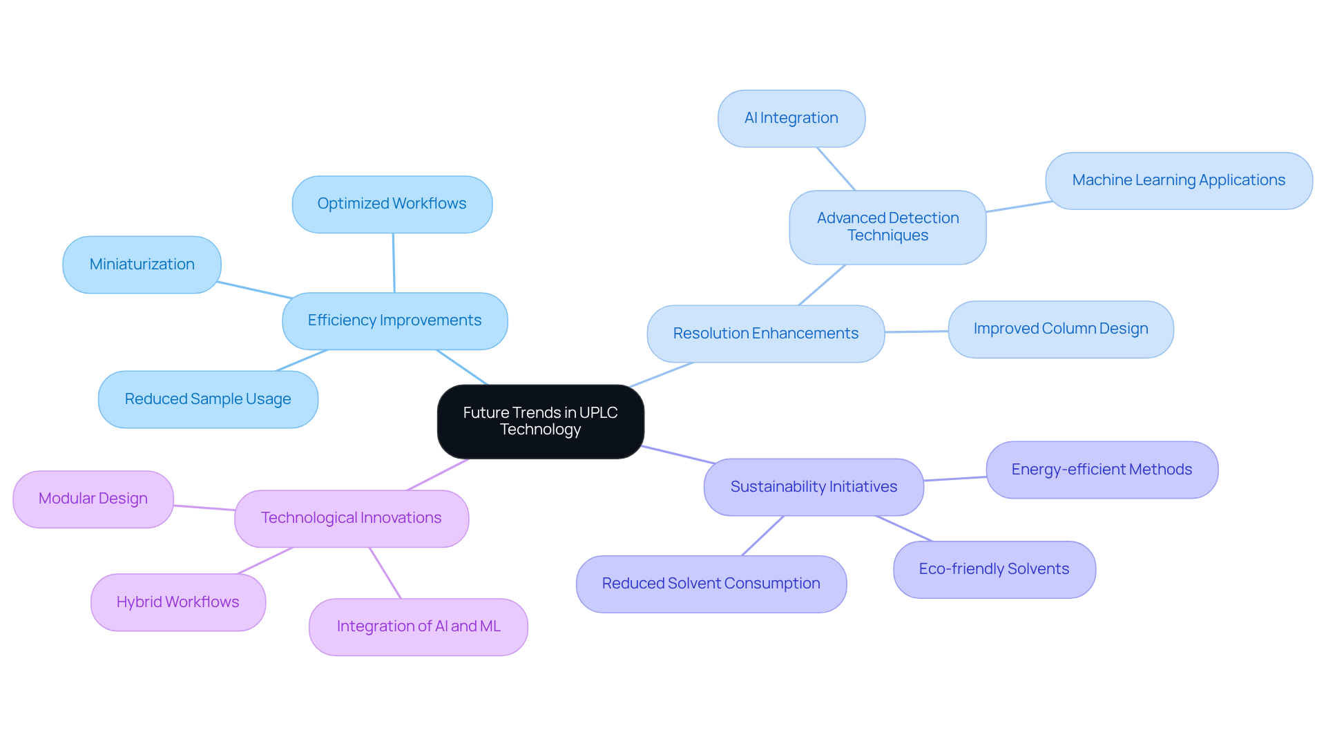 The central node represents the main theme of UPLC advancements, while branches show various key areas of innovation. Each color-coded section highlights a specific trend, making it easy to understand how they all connect.