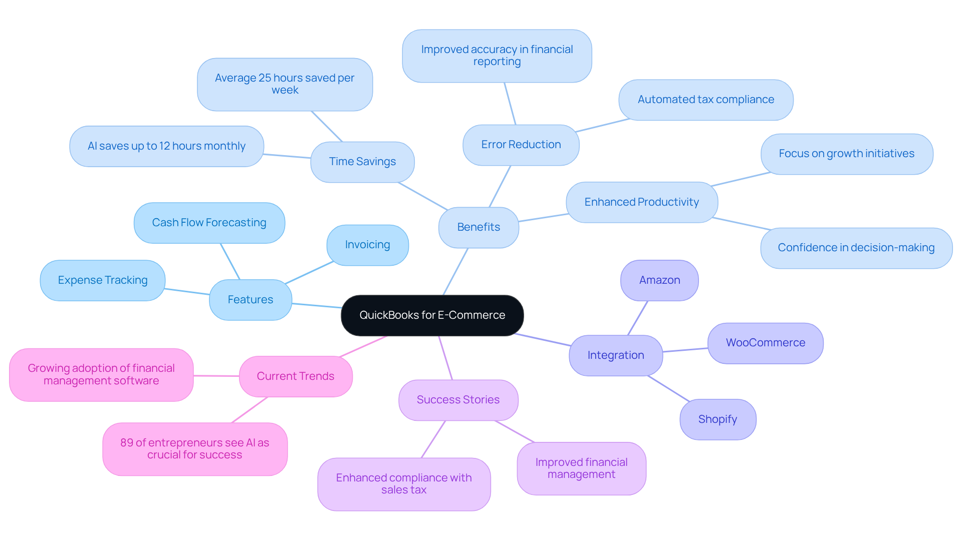 The central node represents QuickBooks, with branches showing its features, benefits, and trends. Each branch highlights important aspects that contribute to effective financial management in e-commerce.