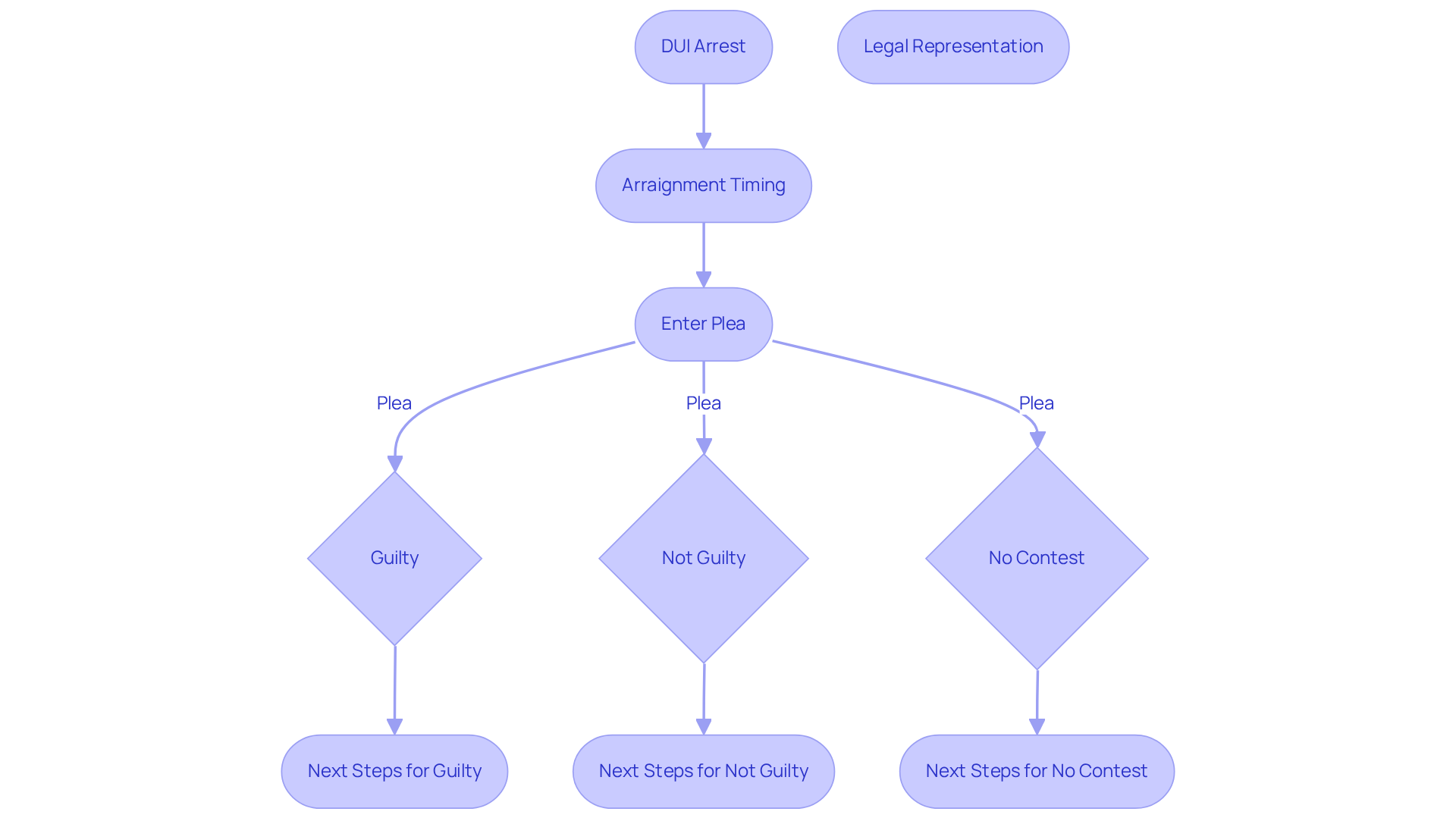 Follow the arrows to understand the steps after a DUI arrest. Each box represents a key part of the arraignment process, and the side note highlights why having a lawyer is crucial. Follow the arrows to understand the steps after a DUI arrest. Each box represents a key part of the arraignment process, and the side note highlights why having a lawyer is crucial.