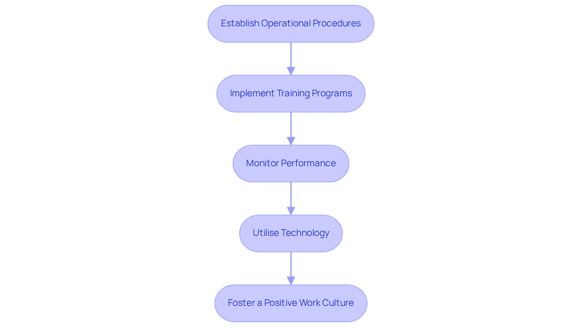 Each box represents a key step in the process of managing operations and training staff. Follow the arrows to see how each step leads to the next, creating a comprehensive approach to enhancing business performance.