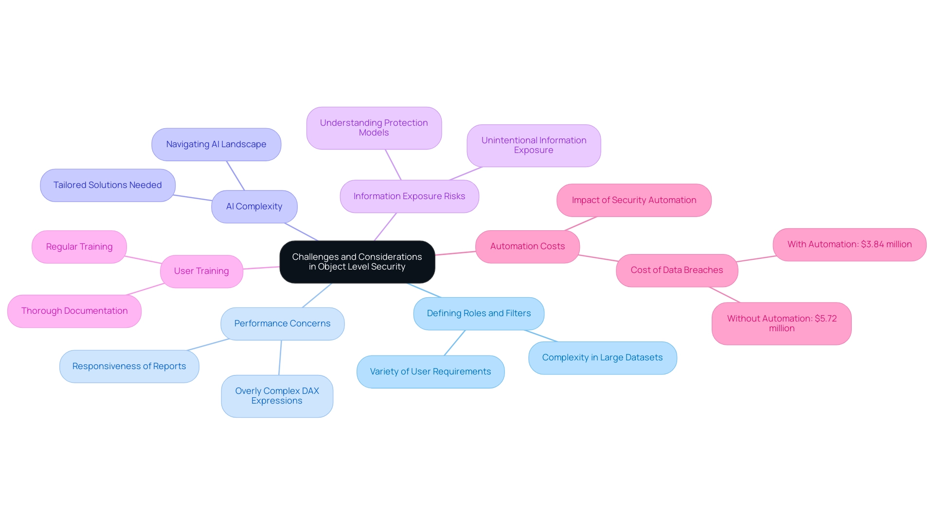 Each branch represents a different challenge associated with object level security, with sub-branches detailing specific issues or strategies related to each challenge.