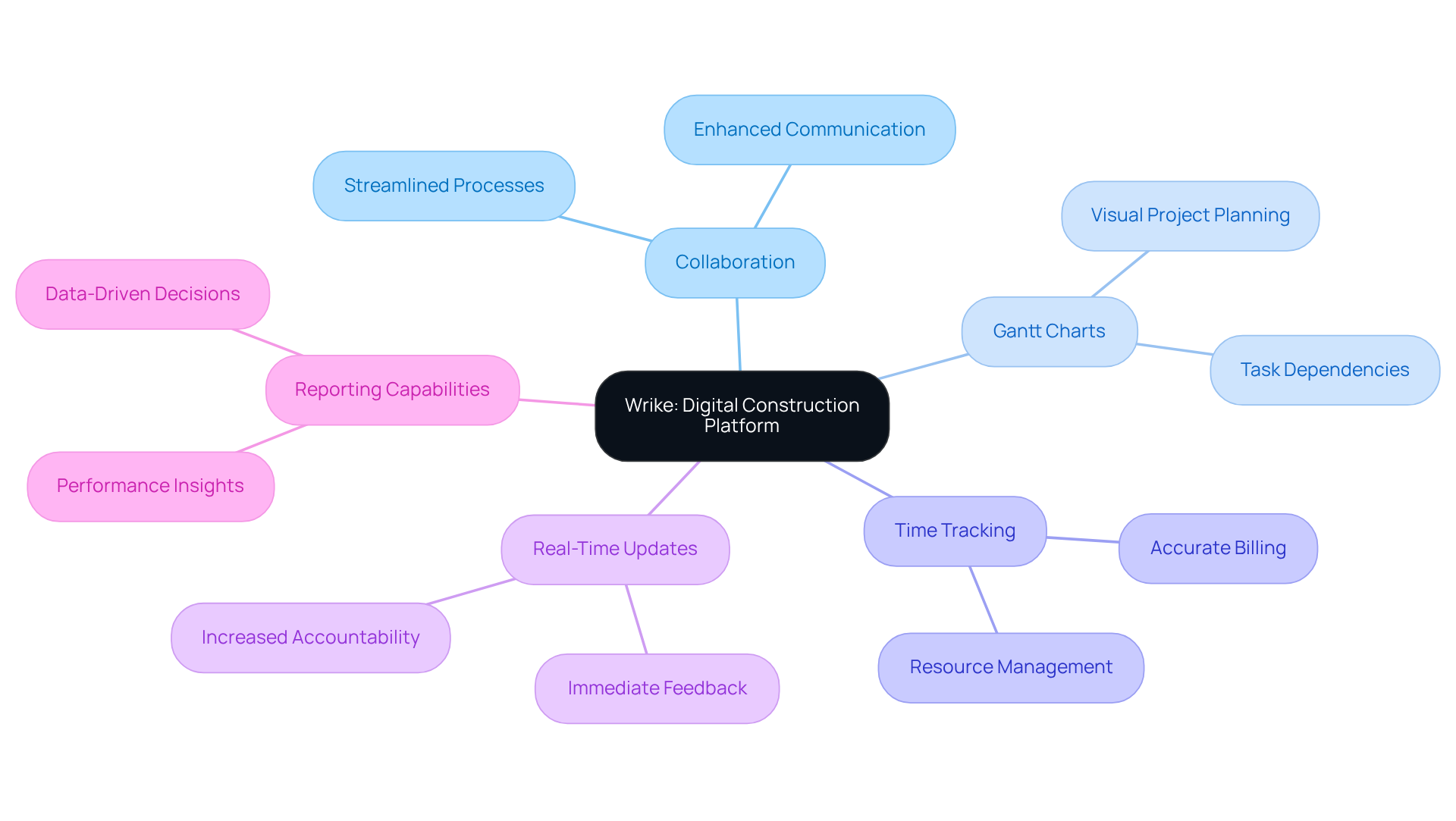 This mindmap starts with Wrike at the center, branching out to show its key features and how they benefit construction project managers. Each branch represents a feature, and the sub-branches explain why those features are important. Follow the connections to see how everything relates! This mindmap starts with Wrike at the center, branching out to show its key features and how they benefit construction project managers. Each branch represents a feature, and the sub-branches explain why those features are important. Follow the connections to see how everything relates!