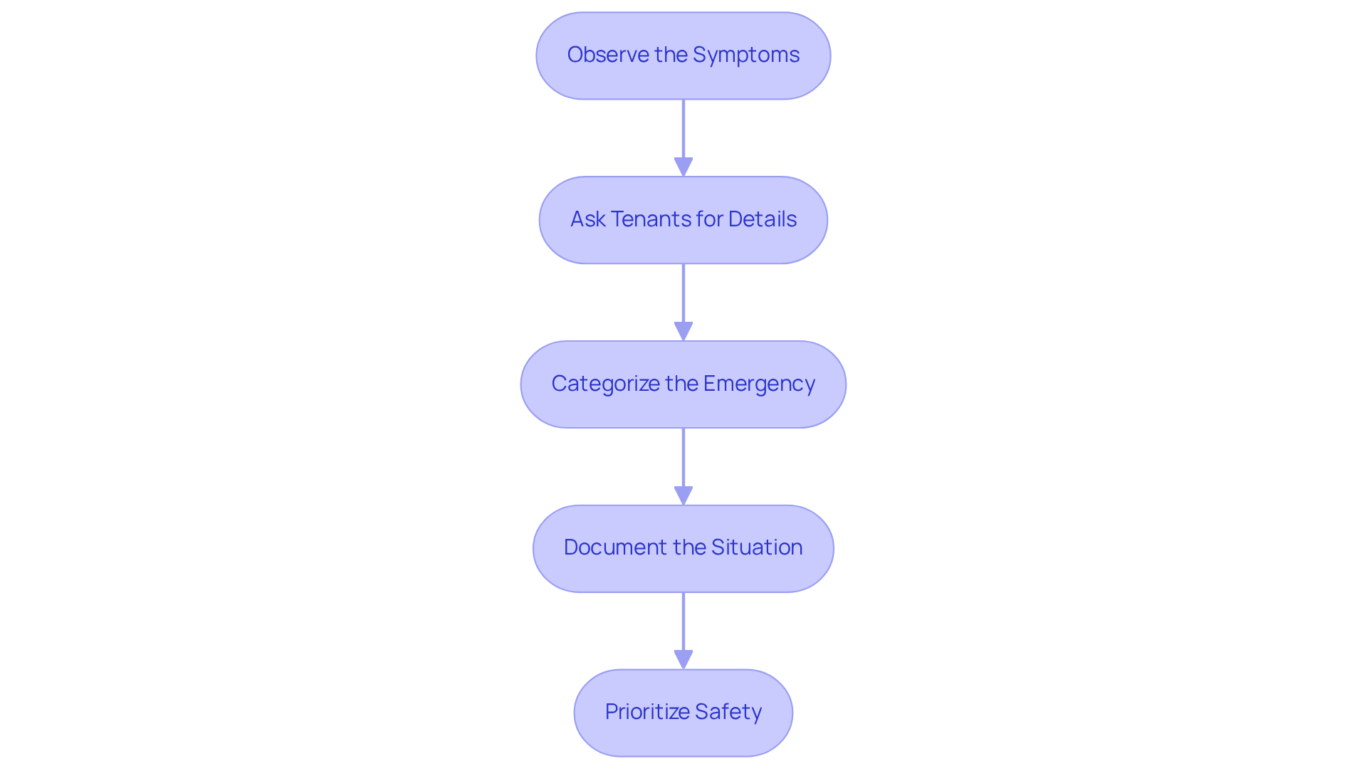 Each box represents a step in handling an emergency repair. Follow the arrows to see how to move from identifying symptoms to ensuring safety.
