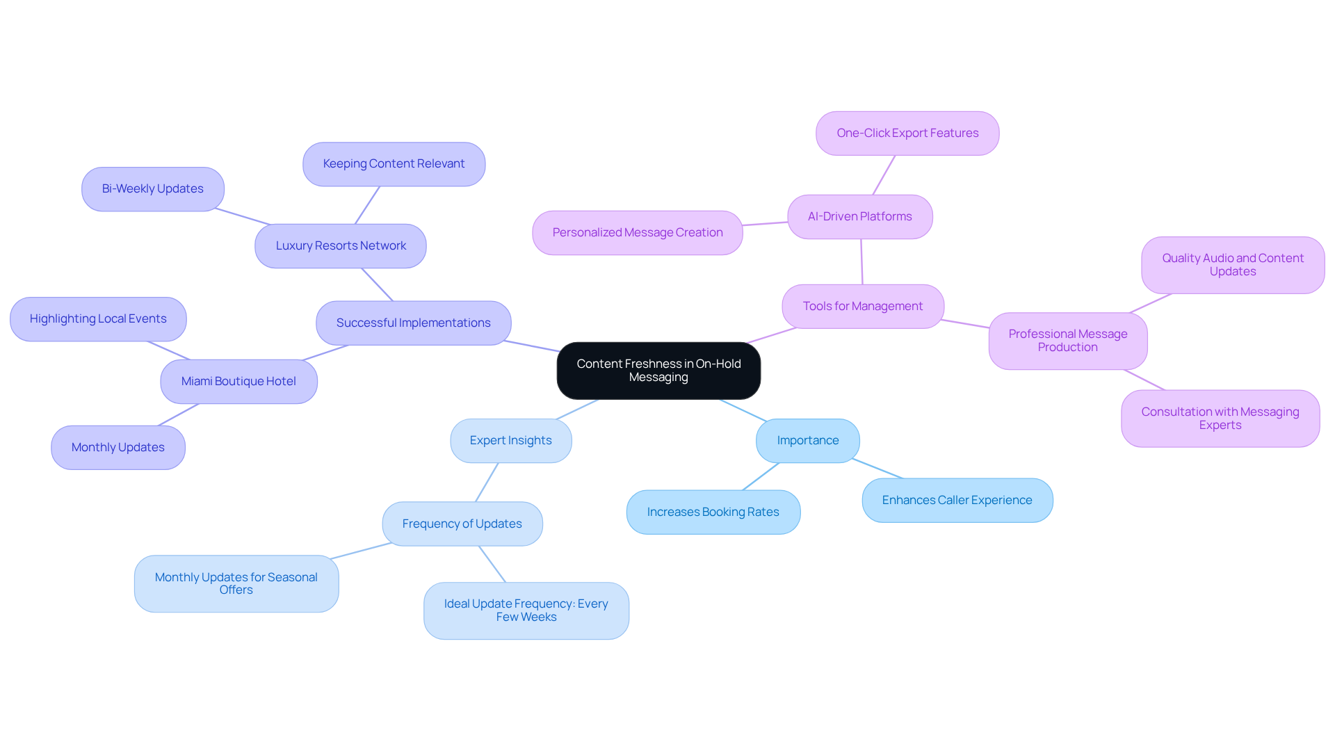 The central node represents the main idea, while the branches show different aspects of how regular updates to on-hold messaging can improve caller experiences and boost bookings. The central node represents the main idea, while the branches show different aspects of how regular updates to on-hold messaging can improve caller experiences and boost bookings.