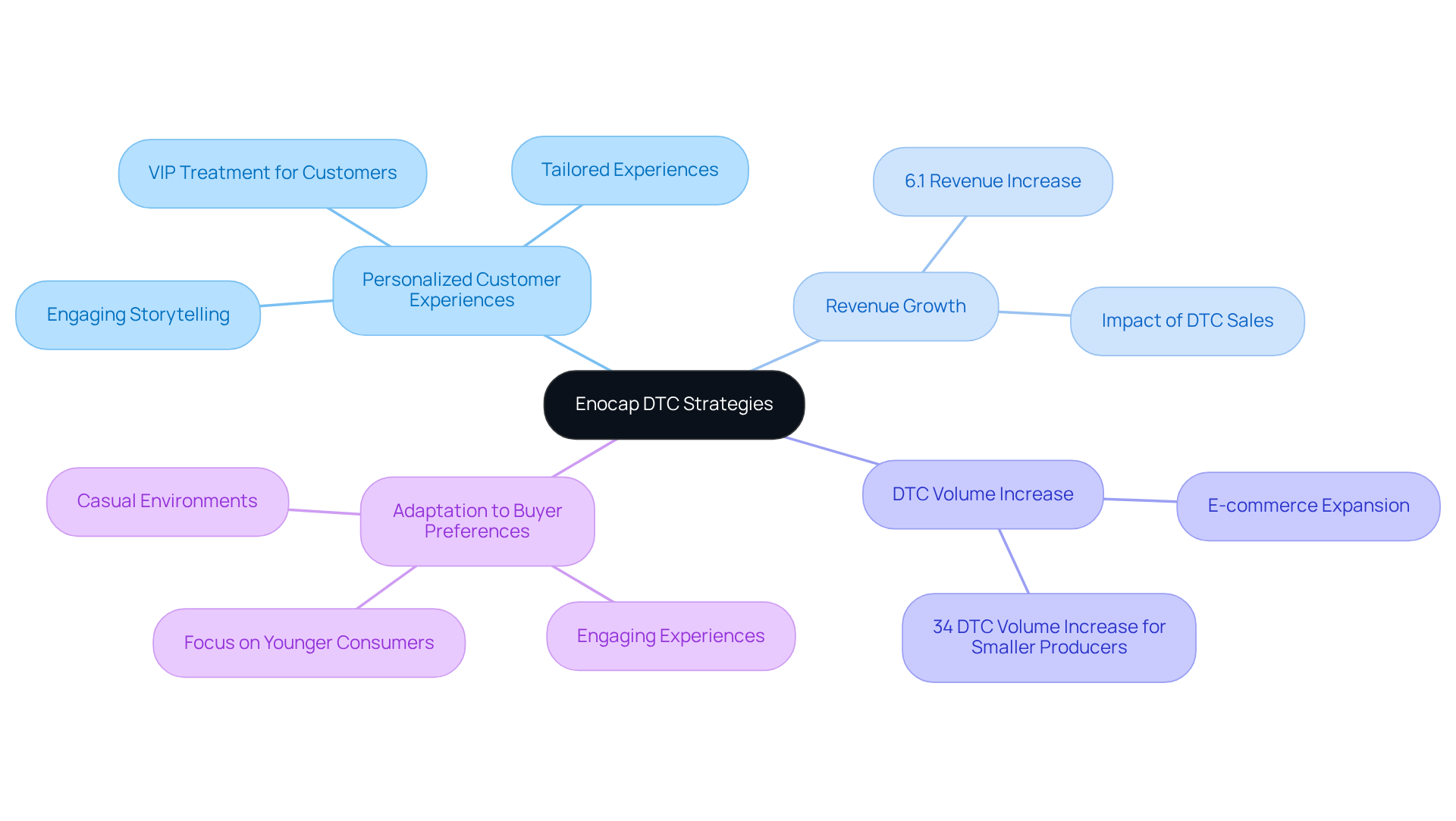 The central idea is Enocap's approach to DTC strategies. Each branch represents a different aspect of these strategies, like how they personalize customer experiences or the specific revenue growth statistics, helping you understand how they all connect.