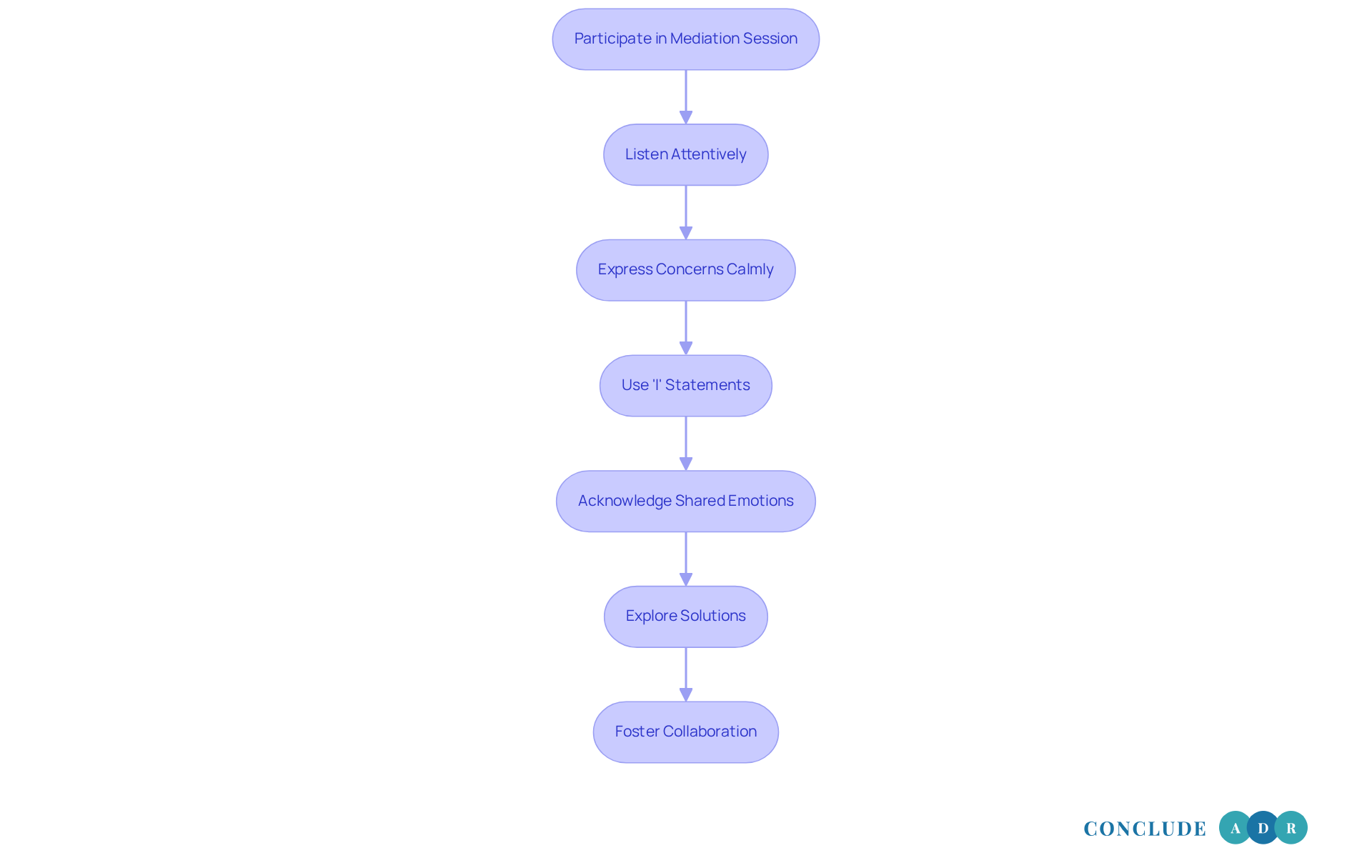 Follow the arrows to see how each step builds on the previous one. Each action is designed to enhance communication and foster a collaborative environment during mediation.
