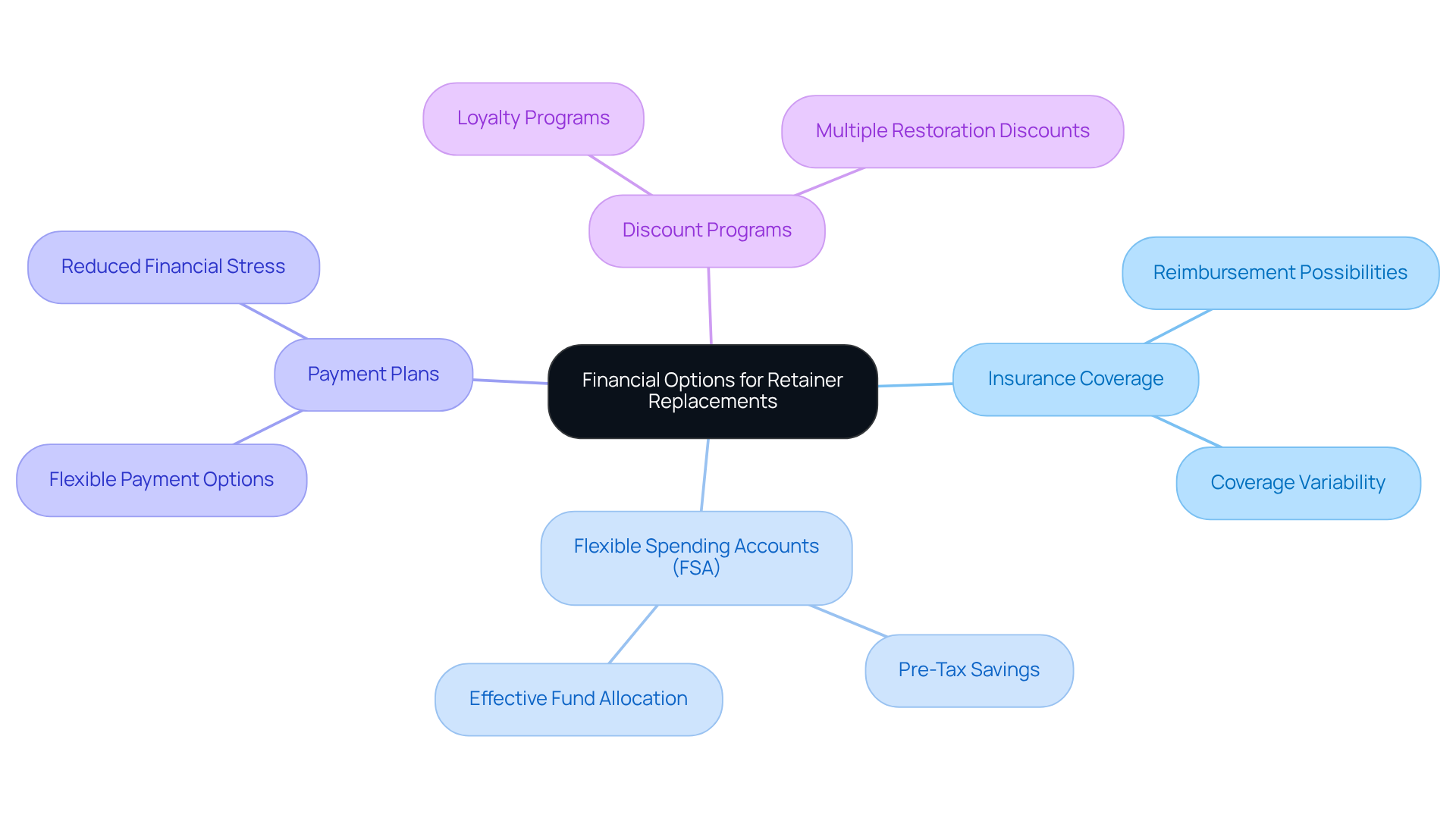 The center represents the main topic of financial options for retainer replacements. Each branch shows a different option, and the sub-branches provide more details about how each option can help manage costs. The center represents the main topic of financial options for retainer replacements. Each branch shows a different option, and the sub-branches provide more details about how each option can help manage costs.