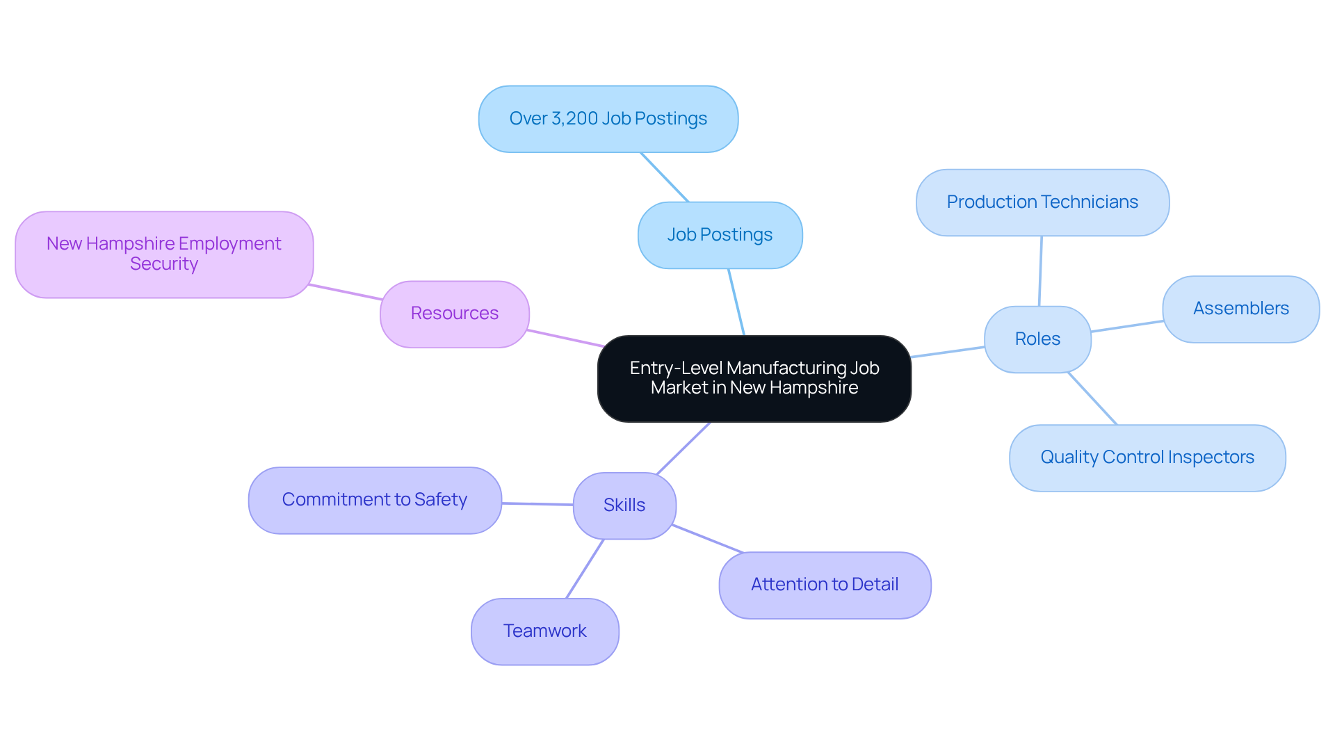 The central node represents the job market, while branches show related topics like job roles, essential skills, and helpful resources. Each branch helps you understand what is important for job seekers in this field.