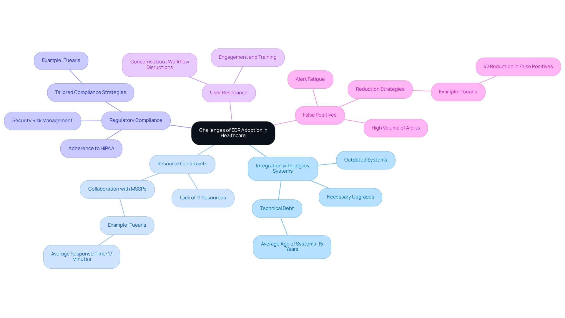 The central node represents the overall topic of EDR adoption challenges, while each branch highlights a specific challenge. Follow the branches to explore the details and strategies associated with each challenge. The central node represents the overall topic of EDR adoption challenges, while each branch highlights a specific challenge. Follow the branches to explore the details and strategies associated with each challenge.