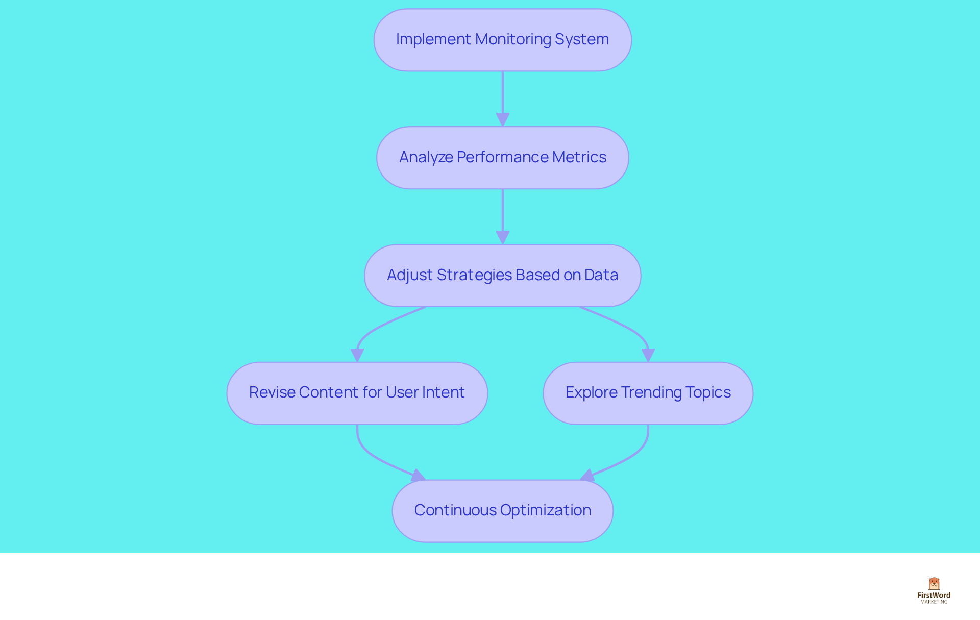 Each box represents a step in the process of monitoring and optimizing your AI SEO strategy. Follow the arrows to see how each step leads to the next, ensuring your strategy stays effective.