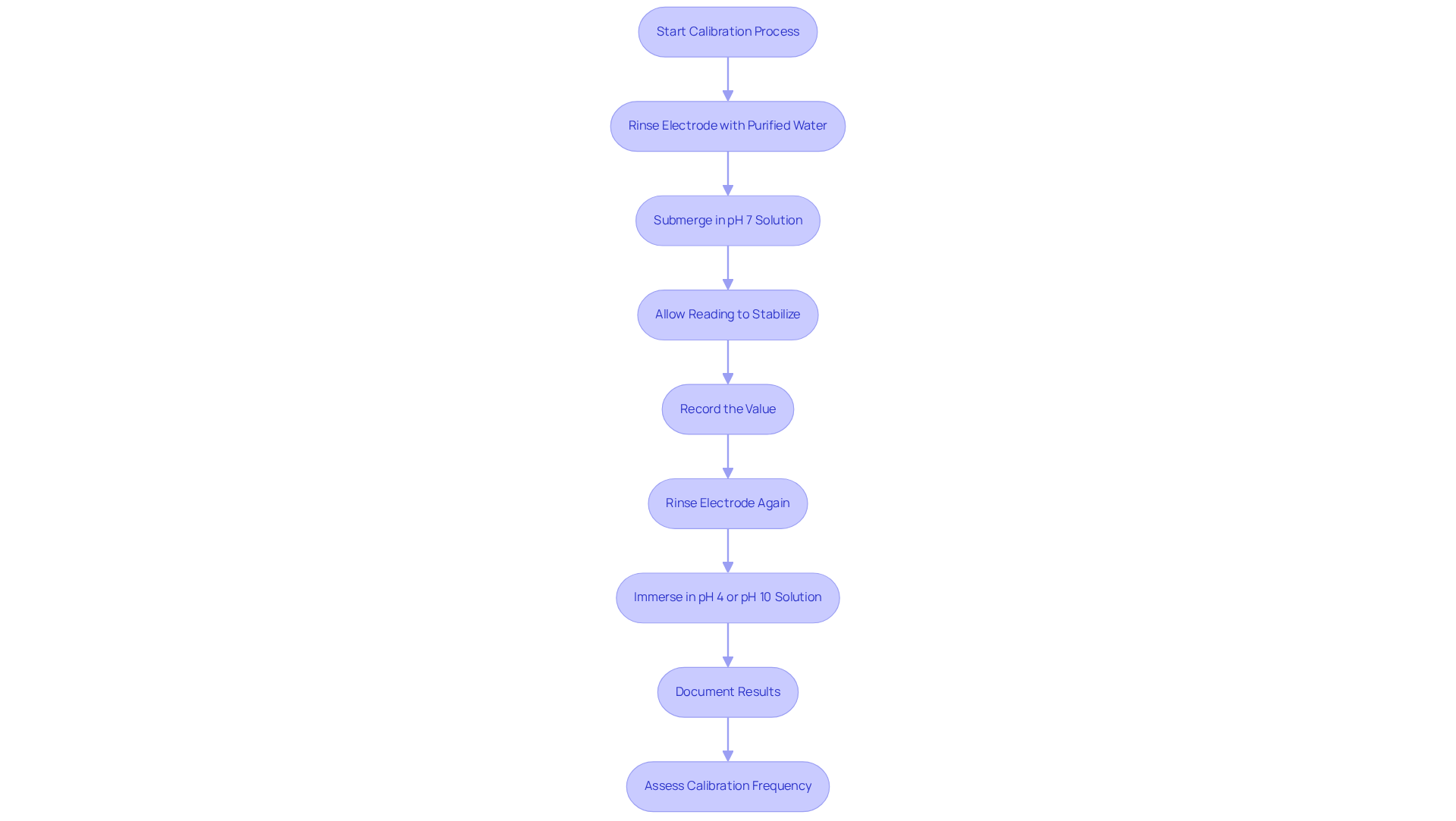 This flowchart guides you through the steps to calibrate your pH meter, from rinsing the electrode to documenting your results. Follow the arrows to ensure you complete each step in order for accurate measurements.