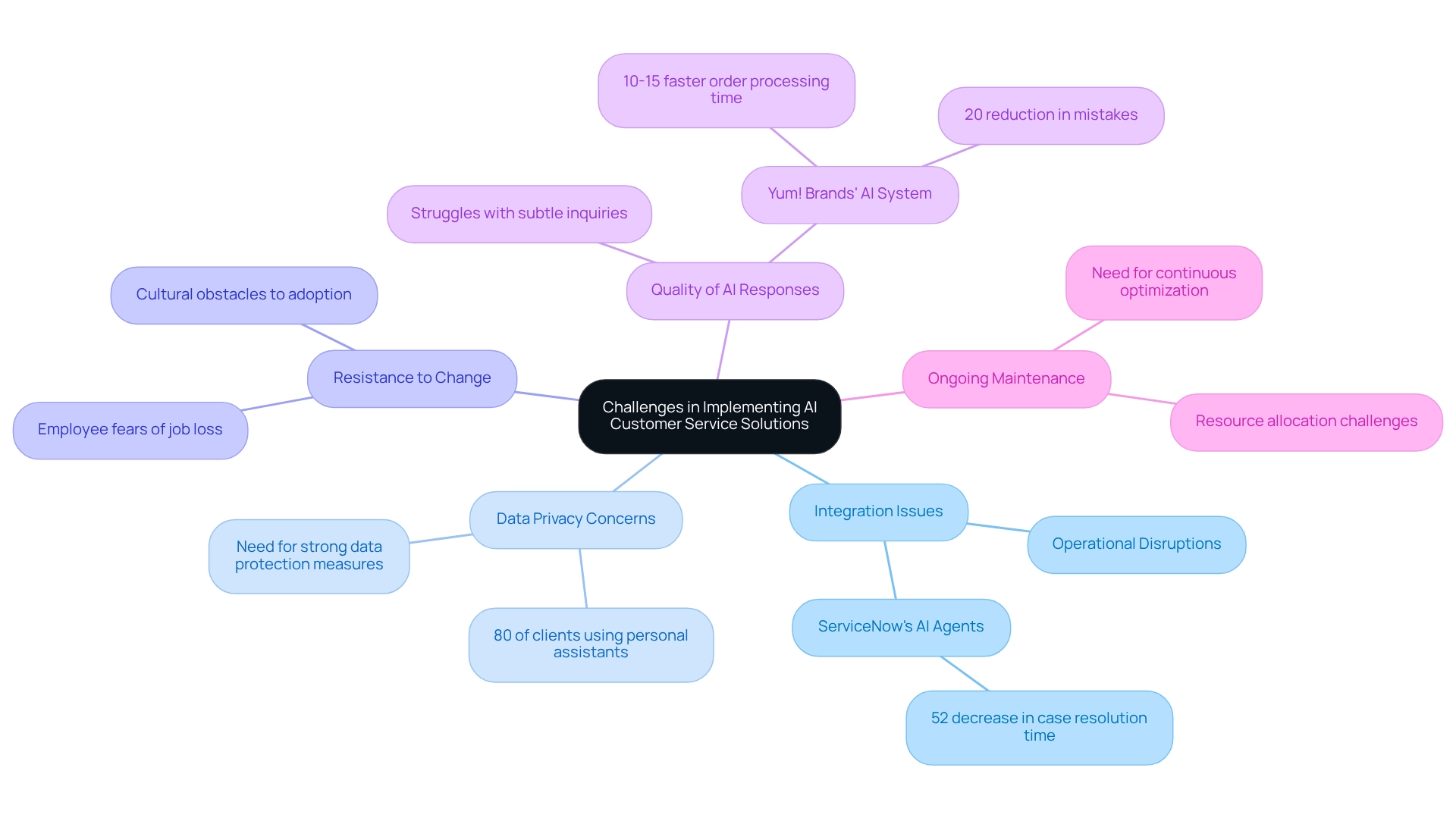 Each branch represents a challenge in implementing AI customer service solutions, with colors distinguishing between the different challenges.