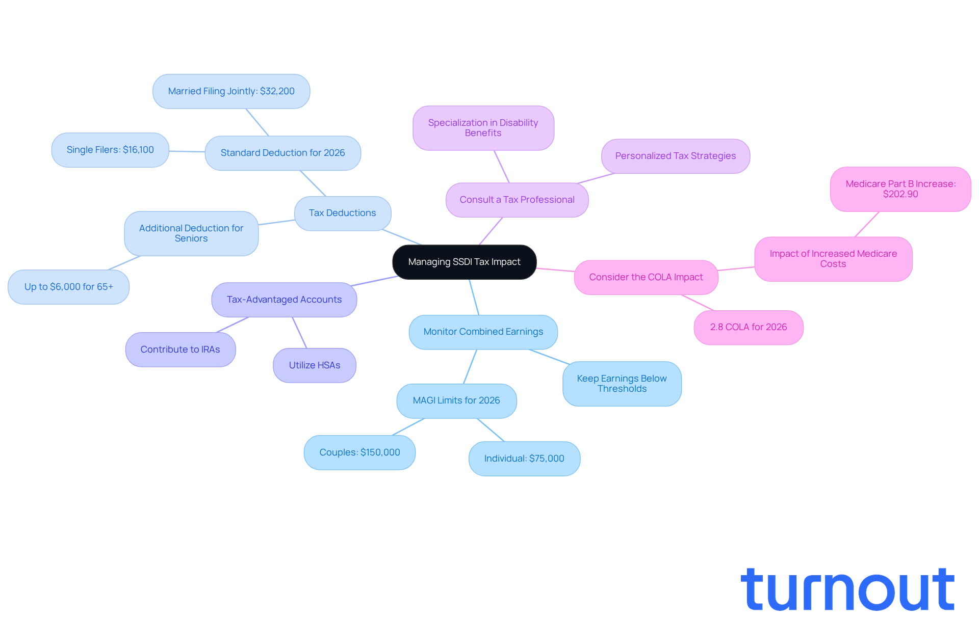 The central node represents the main goal of managing SSDI tax impact, while each branch shows a specific strategy you can use. Follow the branches to explore each strategy and its details. The central node represents the main goal of managing SSDI tax impact, while each branch shows a specific strategy you can use. Follow the branches to explore each strategy and its details.