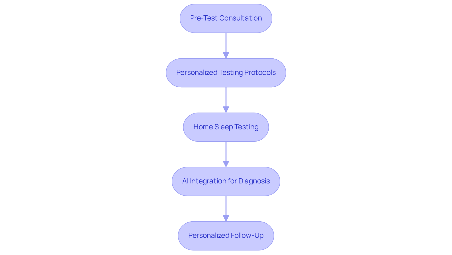 Each box represents a step in the home sleep testing journey. Follow the arrows to see how each stage connects, from initial consultations to follow-ups, emphasizing the personalized care approach.