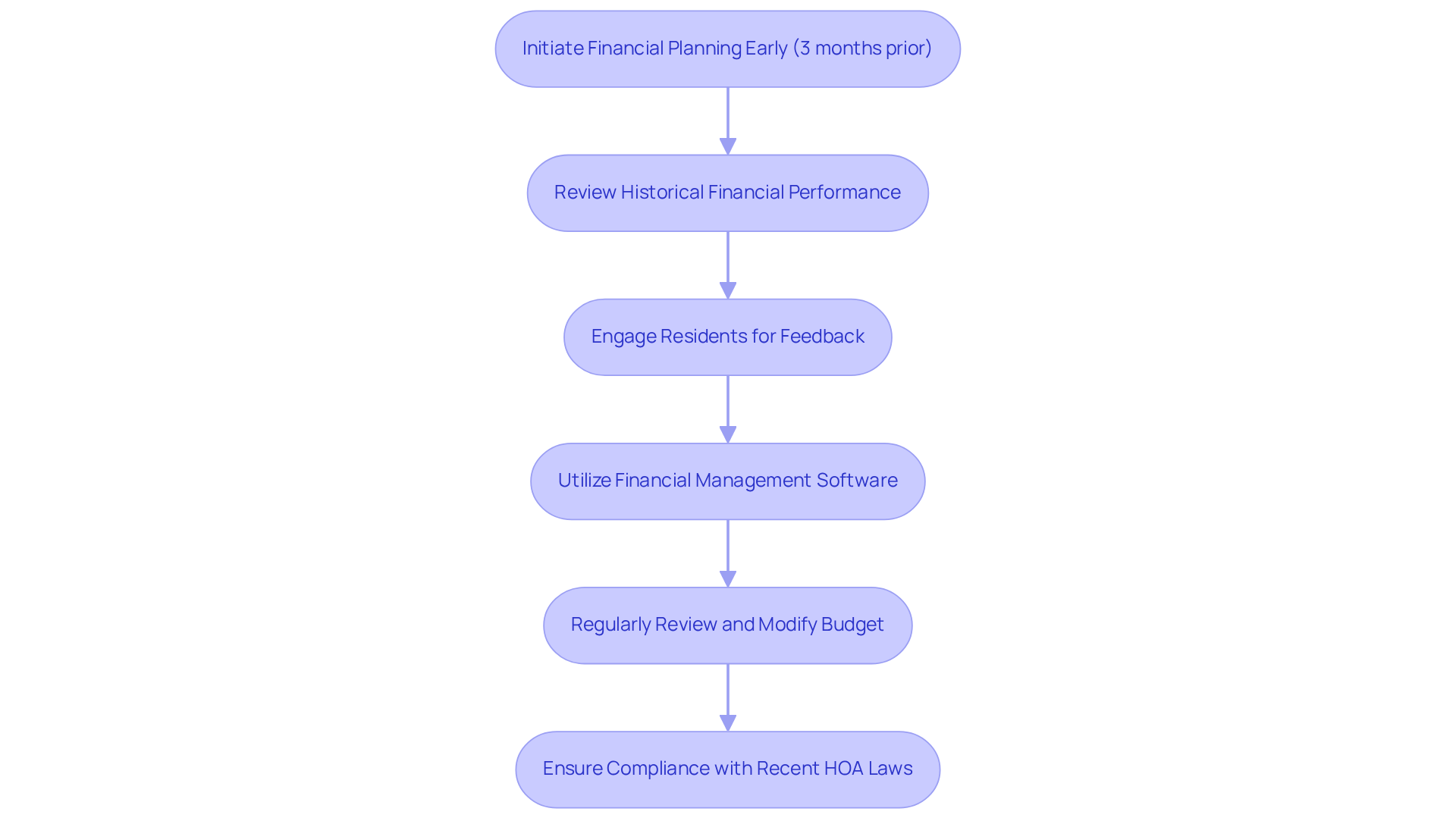 Each box represents a crucial step in the budget planning process. Follow the arrows to see how each step builds on the previous one, guiding you through effective financial management for your HOA.