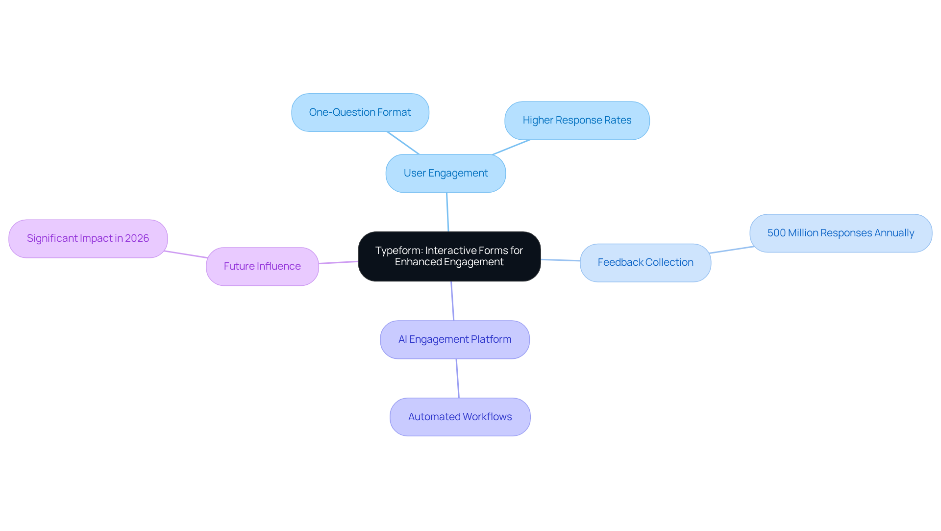 The central node represents Typeform's role in enhancing engagement, while the branches show its features and benefits. Each sub-branch provides specific details, helping you understand how Typeform transforms feedback collection and user interaction.