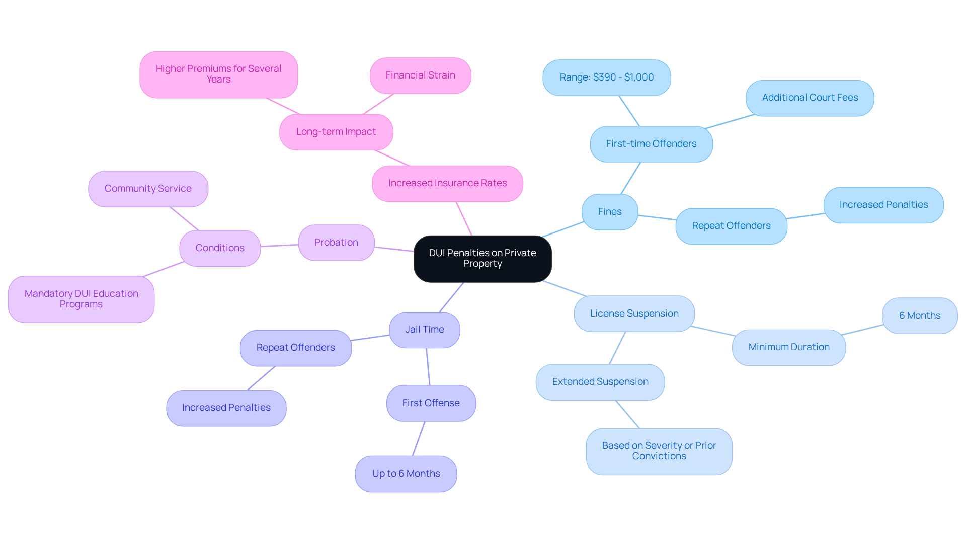 This mindmap shows the various penalties for DUI offenses. Start at the center with the main topic, then follow the branches to see the different consequences and their details. Each branch represents a specific penalty, helping you understand the full scope of legal ramifications. This mindmap shows the various penalties for DUI offenses. Start at the center with the main topic, then follow the branches to see the different consequences and their details. Each branch represents a specific penalty, helping you understand the full scope of legal ramifications.