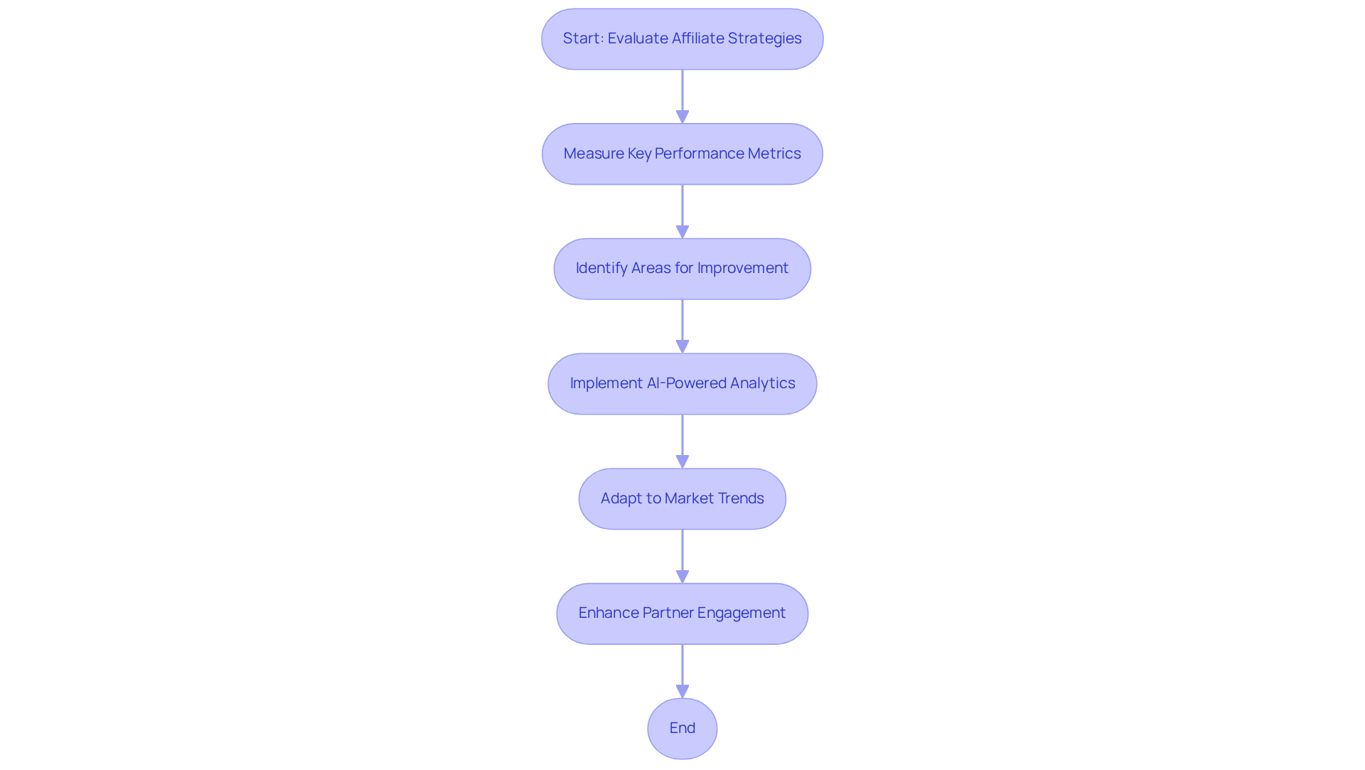 This flowchart illustrates the steps involved in continuously optimizing affiliate strategies. Start at the top and follow the arrows to see how each step builds on the previous one, leading to improved partnership effectiveness and marketing outcomes.