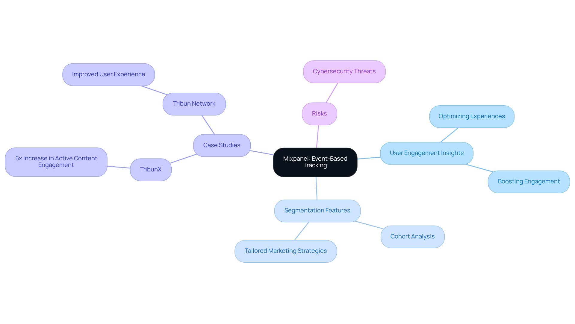 This mindmap starts with Mixpanel at the center, showing how it helps businesses understand user engagement. Each branch represents a different aspect of Mixpanel's capabilities, with examples and potential risks branching out further. Follow the connections to see how everything relates! This mindmap starts with Mixpanel at the center, showing how it helps businesses understand user engagement. Each branch represents a different aspect of Mixpanel's capabilities, with examples and potential risks branching out further. Follow the connections to see how everything relates!