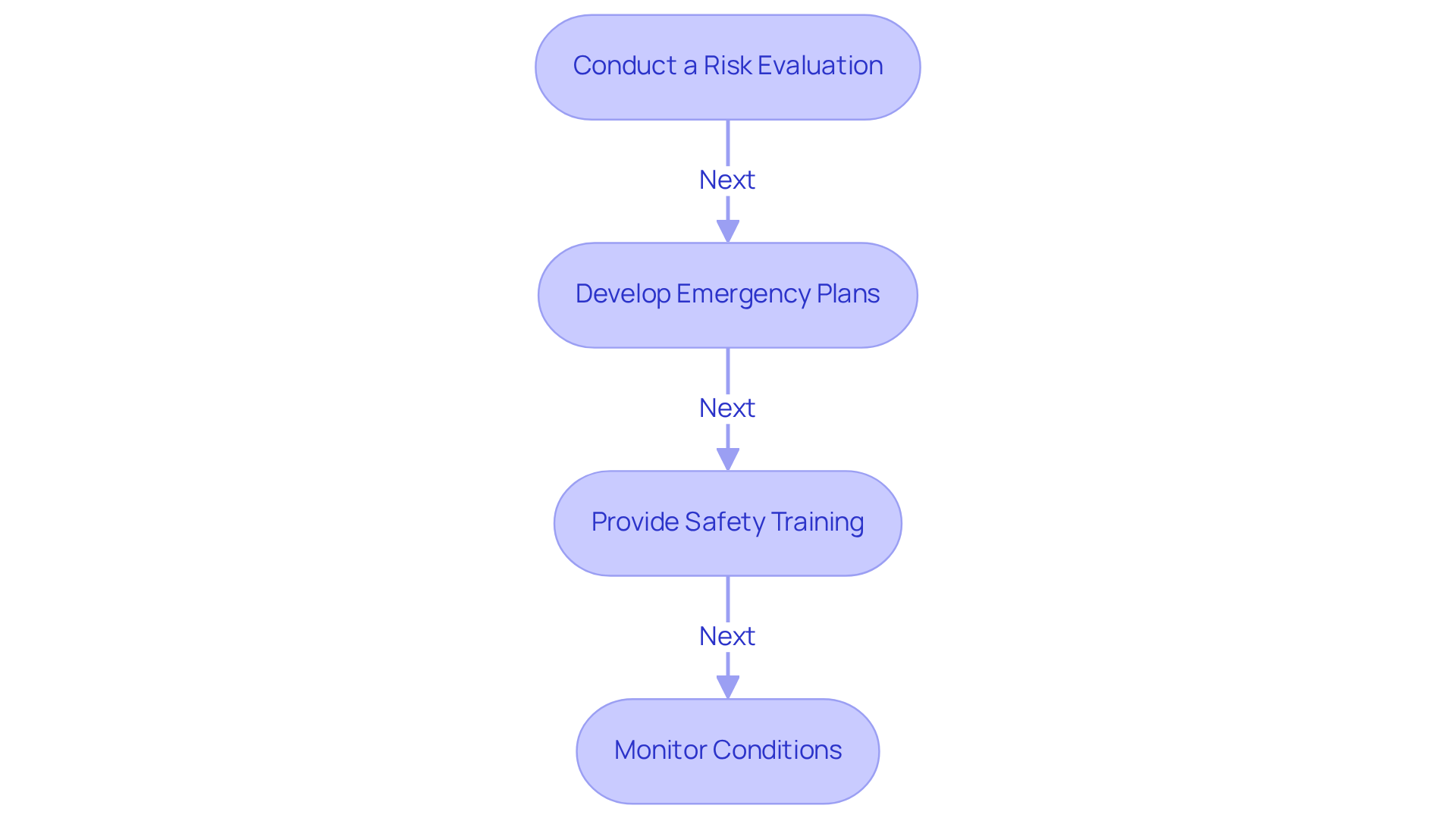 This flowchart outlines the essential steps for ensuring safety during outdoor events. Each box represents a critical action to take, and the arrows show the order in which to follow them. Start with evaluating risks, then move on to planning for emergencies, training your team, and finally, monitoring conditions during the event.