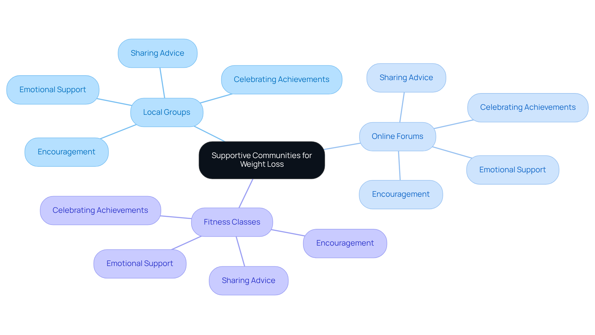 This mindmap illustrates how different types of supportive communities can help you on your weight loss journey. Each branch represents a way to connect with others, and the sub-branches show the benefits of these connections, like encouragement and sharing experiences. This mindmap illustrates how different types of supportive communities can help you on your weight loss journey. Each branch represents a way to connect with others, and the sub-branches show the benefits of these connections, like encouragement and sharing experiences.