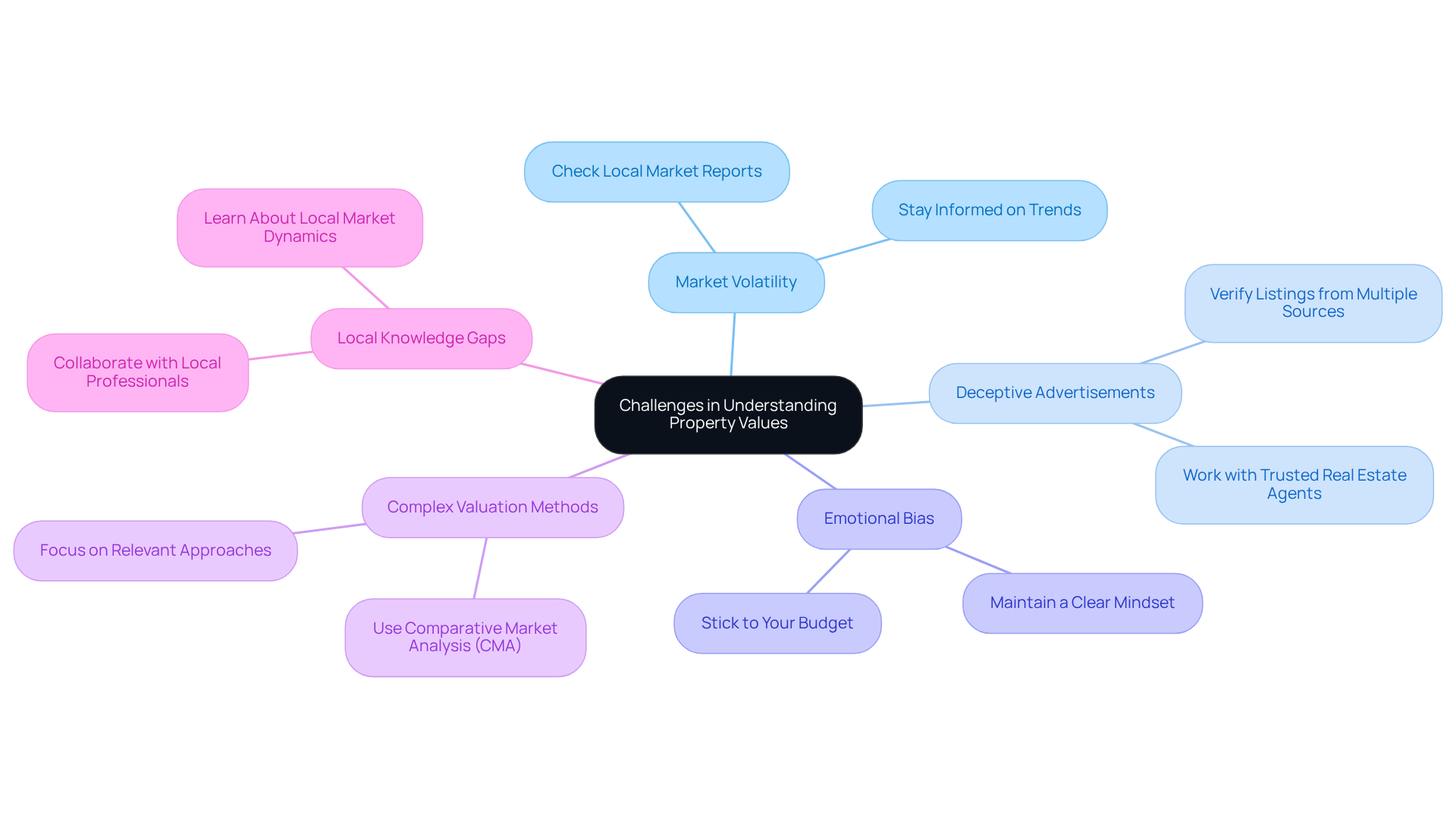This mindmap starts with the main challenge of understanding property values at the center. Each branch represents a specific challenge buyers face, and the sub-branches provide helpful tips or insights to navigate those challenges. Follow the branches to see how each factor connects to the overall theme. This mindmap starts with the main challenge of understanding property values at the center. Each branch represents a specific challenge buyers face, and the sub-branches provide helpful tips or insights to navigate those challenges. Follow the branches to see how each factor connects to the overall theme.