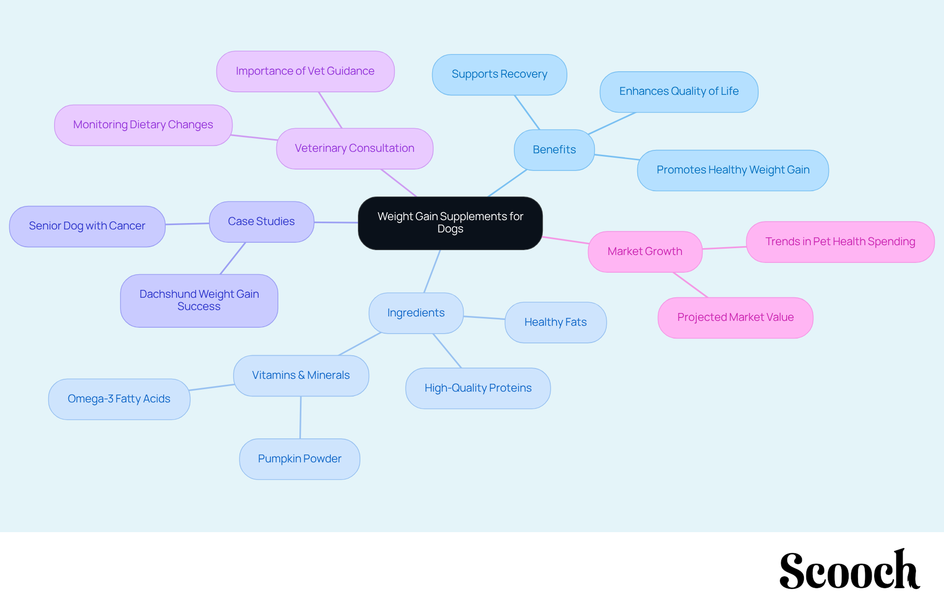 Compare 4 Weight Gain Supplements for Dogs: Benefits & Drawbacks