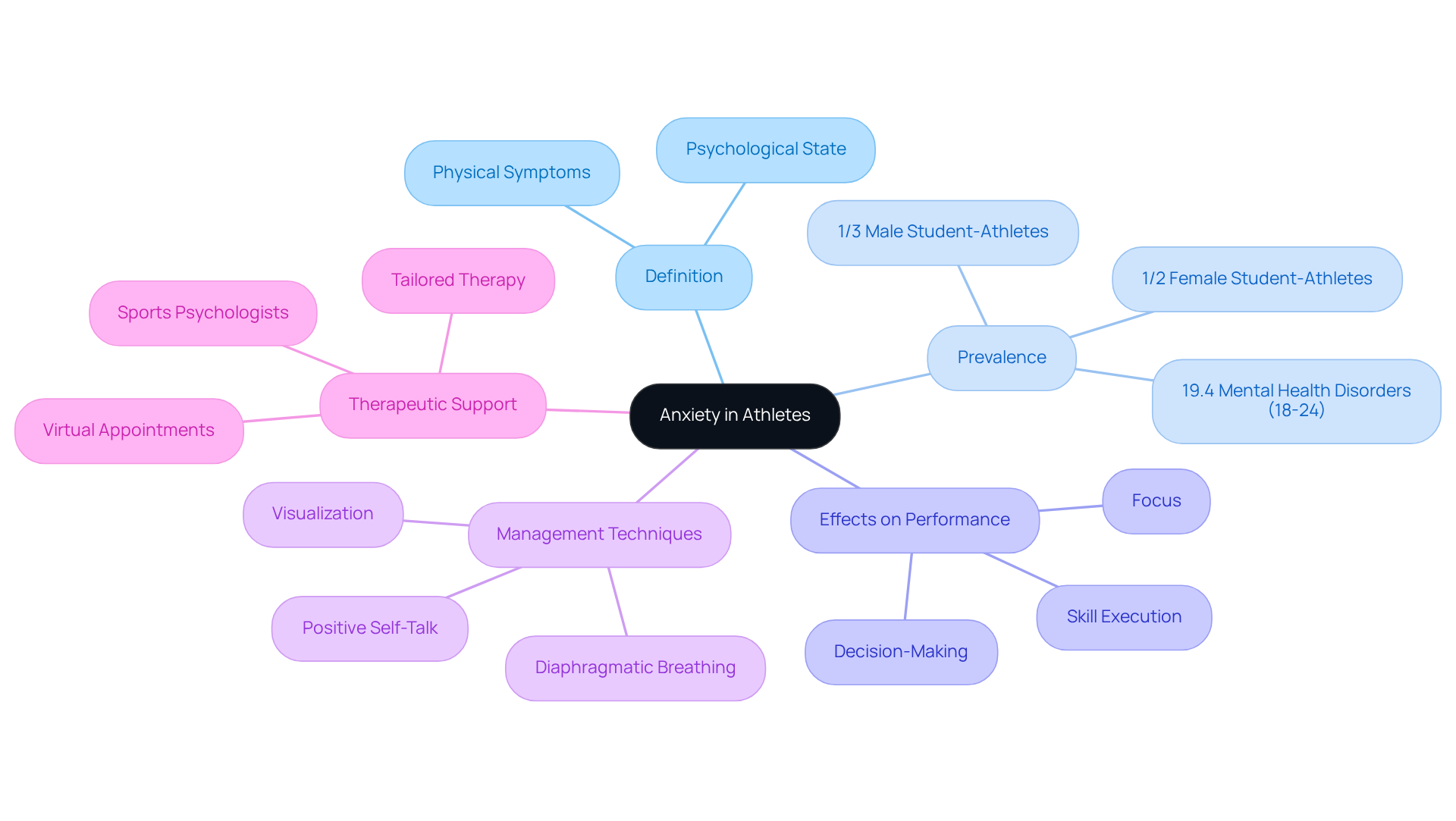 The center represents the main topic of anxiety, with branches showing its definition, how common it is among athletes, its effects on performance, ways to manage it, and the support available through therapy.