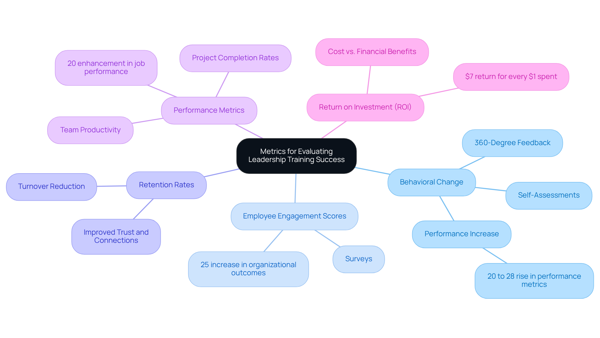 This mindmap shows the key metrics you can use to evaluate the success of your leadership training programs. Each branch represents a different metric, and the sub-branches provide additional details or statistics that help explain why each metric is important.