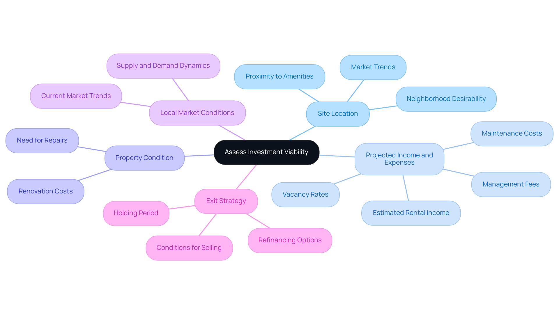 The center represents the main goal of assessing investment viability, while each branch leads to a specific question that helps guide your evaluation process.