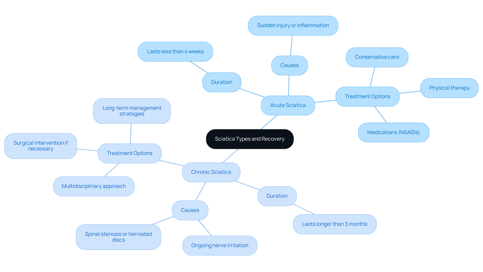 This mindmap helps you explore the differences between acute and chronic sciatica. The central node represents the overall topic, while the branches break down the key aspects of each type, including how long they last, what causes them, and how they can be treated. Follow the branches to see how each type of sciatica is unique and what recovery looks like.