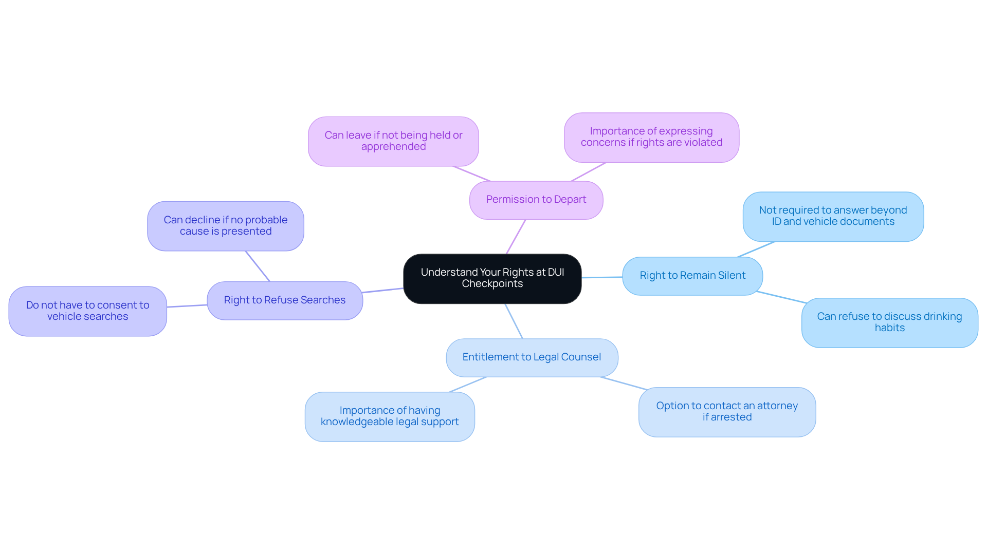 This mindmap shows your rights when you encounter a DUI checkpoint. Each branch represents a specific right you have, helping you understand how to respond in these situations. The more you know, the better you can protect yourself! This mindmap shows your rights when you encounter a DUI checkpoint. Each branch represents a specific right you have, helping you understand how to respond in these situations. The more you know, the better you can protect yourself!