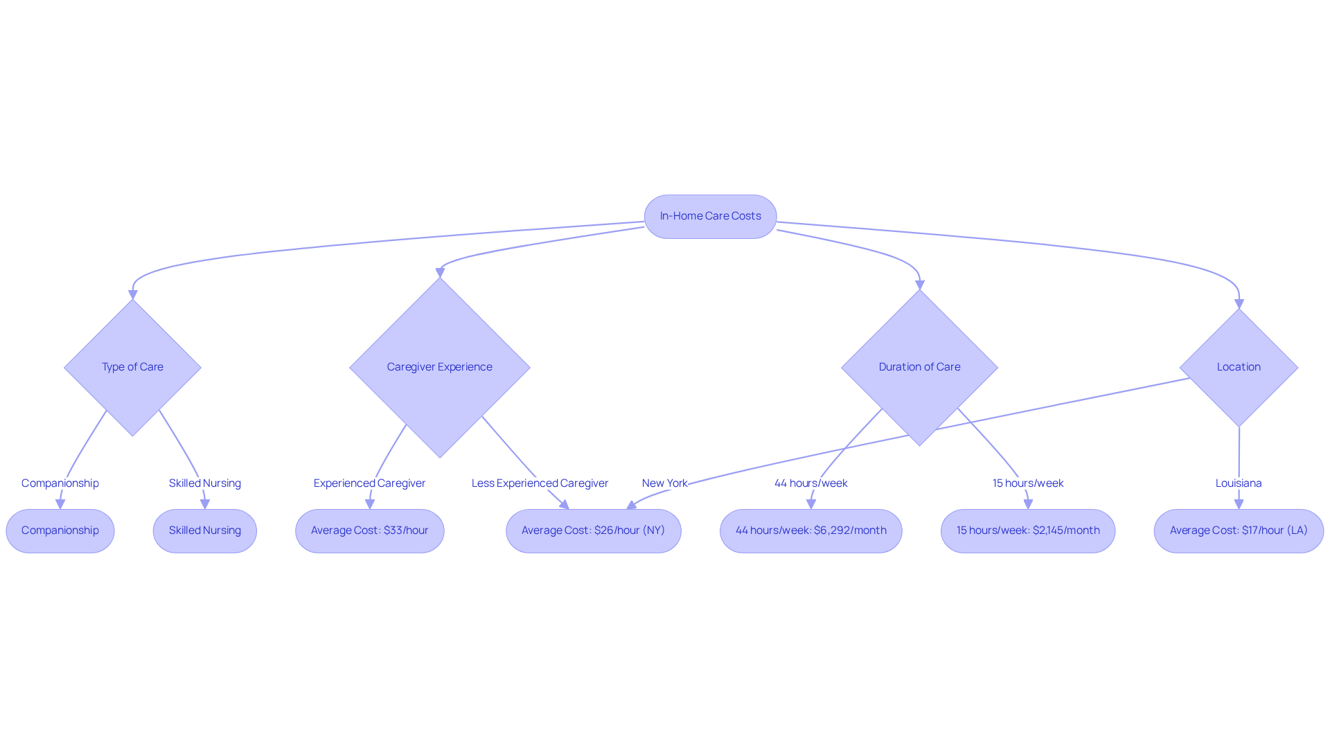 This flowchart shows how various factors affect the costs of in-home care. Start at the top to see the main topic, then follow the branches to understand how each factor can lead to different expenses. This flowchart shows how various factors affect the costs of in-home care. Start at the top to see the main topic, then follow the branches to understand how each factor can lead to different expenses.