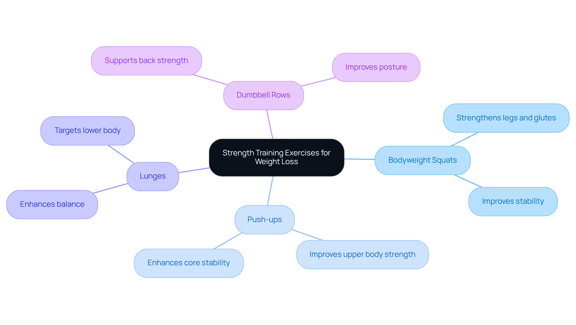 This mindmap shows various strength training exercises you can do at home. Each branch represents an exercise, and the sub-branches explain how each one helps you in your weight loss journey. Follow the branches to discover how building muscle can change your body and boost your confidence! This mindmap shows various strength training exercises you can do at home. Each branch represents an exercise, and the sub-branches explain how each one helps you in your weight loss journey. Follow the branches to discover how building muscle can change your body and boost your confidence!