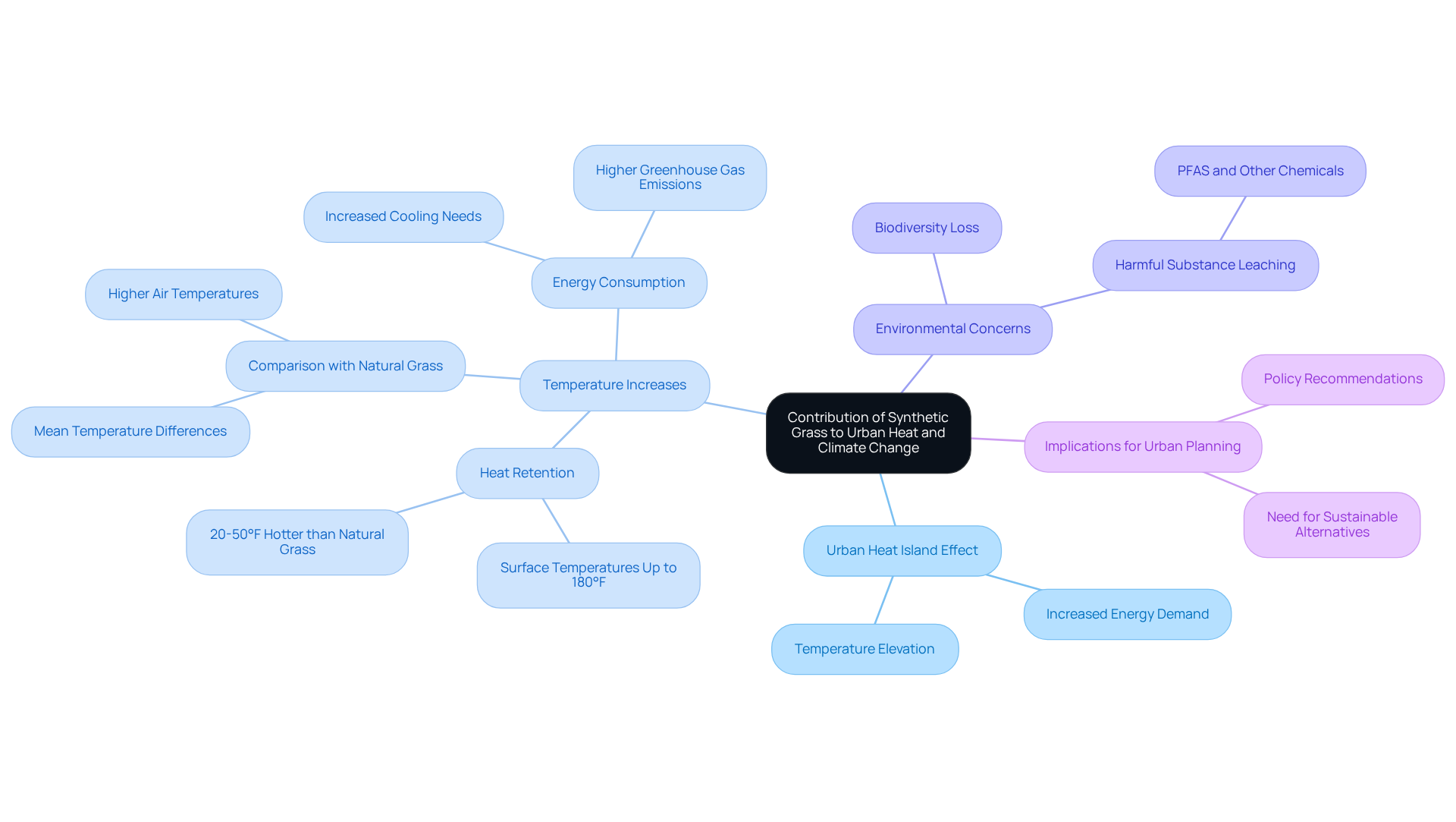 Start at the center with the main topic, then explore each branch to see how synthetic grass affects urban heat, the environment, and city planning. Each branch represents a different aspect of the issue.