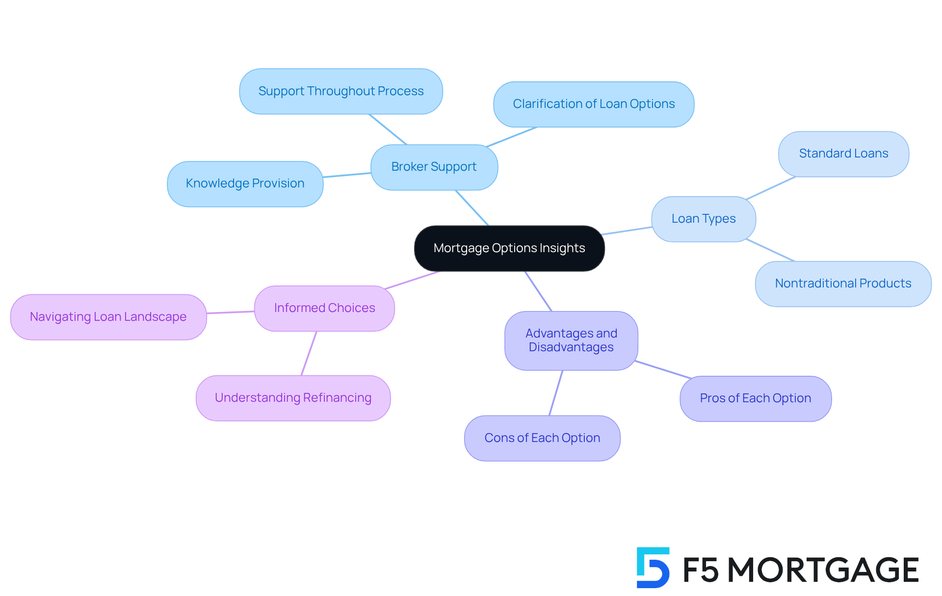 At the center is the main theme of mortgage insights. Each branch shows different aspects of how brokers help you, the types of loans available, and the pros and cons of each option. Follow the branches to see how each part connects to making informed decisions.