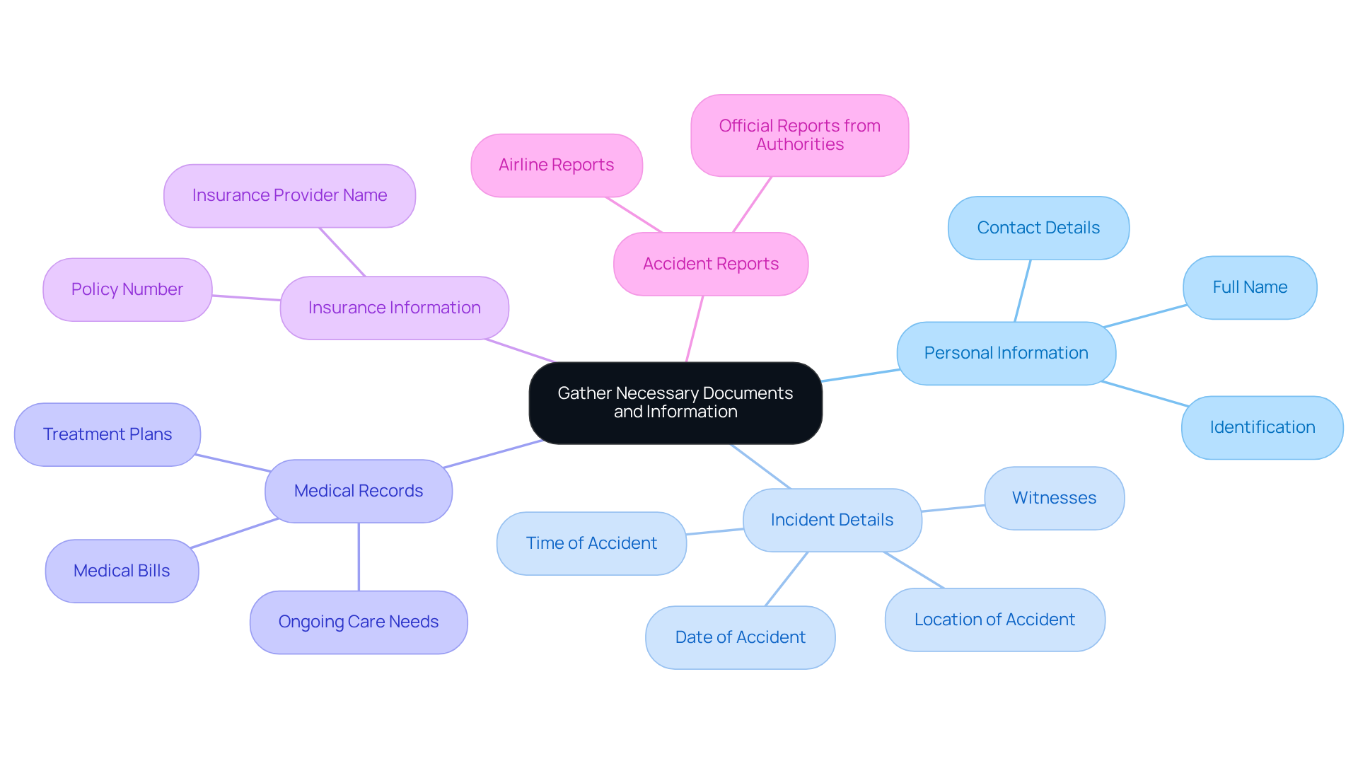 The center shows the main task of gathering documents, and each branch represents a category of information you need. Follow the branches to see specific items to collect under each category.