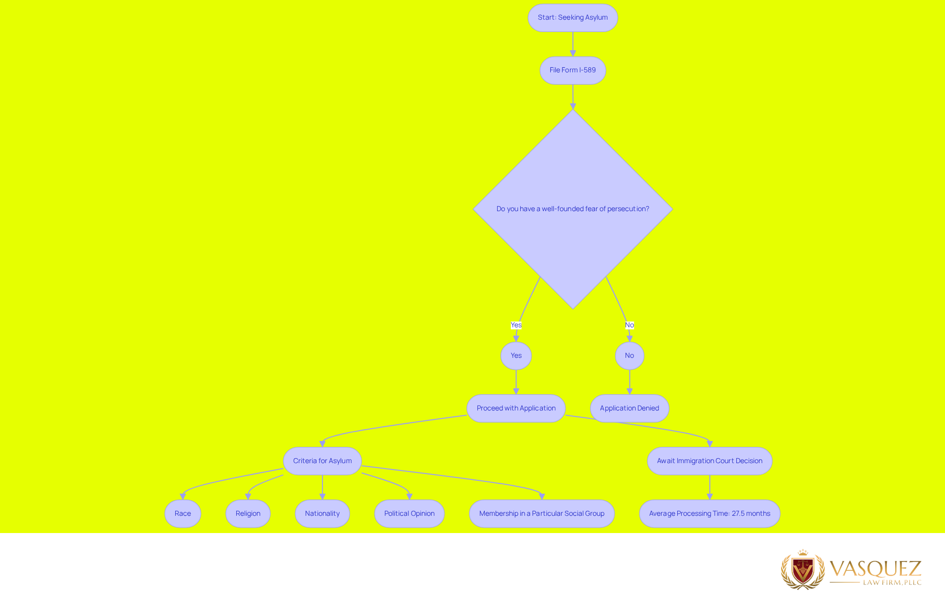 This flowchart guides you through the steps of applying for affirmative asylum in the U.S. Start at the top and follow the arrows to see what you need to do at each stage. The decision points help you understand if you can proceed based on your situation, and the criteria section shows the reasons you might qualify for asylum.