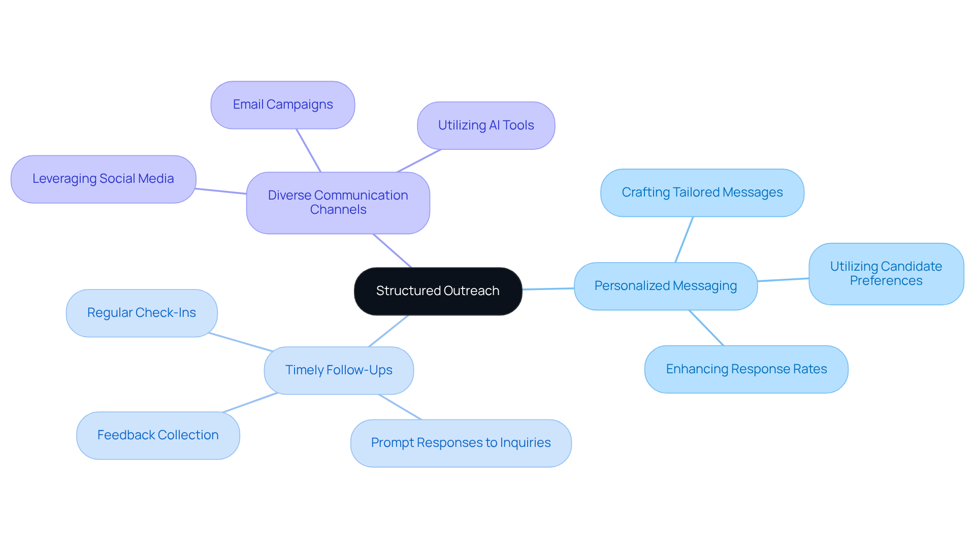 The central node represents the main outreach strategy, with branches showing key methods and their specific actions. This helps visualize how each strategy contributes to engaging candidates effectively.
