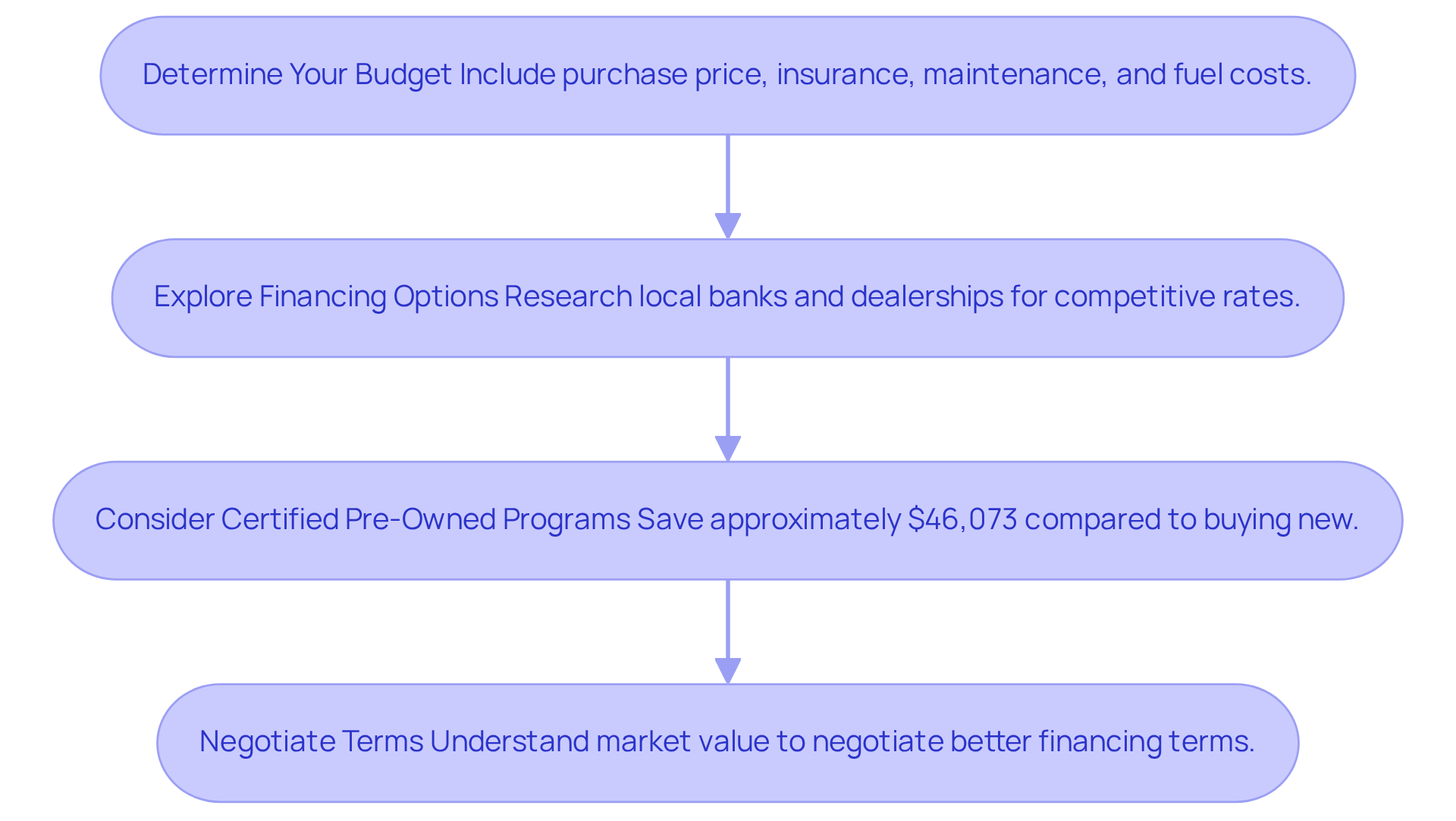 This flowchart guides you through the process of evaluating financing options and budgeting for a used Cadillac Escalade. Start at the top with your budget, then explore financing, consider certified pre-owned options, and finally, negotiate terms to ensure you make a smart purchase. This flowchart guides you through the process of evaluating financing options and budgeting for a used Cadillac Escalade. Start at the top with your budget, then explore financing, consider certified pre-owned options, and finally, negotiate terms to ensure you make a smart purchase.